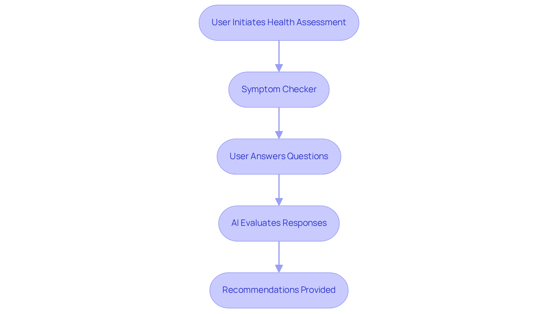 This flowchart shows how users interact with Ada Health. Start at the top and follow the arrows to see how the assessment unfolds, from answering questions to receiving personalized recommendations.
