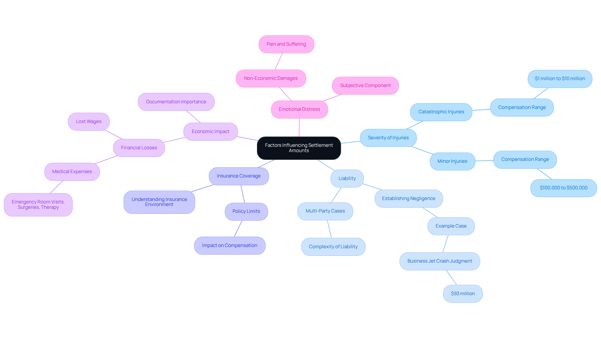 This mindmap shows the key factors that can affect how much compensation you might receive after an aviation accident. Each branch represents a different factor, and the sub-branches provide more details or examples related to that factor. Follow the branches to see how each aspect contributes to the overall settlement process. This mindmap shows the key factors that can affect how much compensation you might receive after an aviation accident. Each branch represents a different factor, and the sub-branches provide more details or examples related to that factor. Follow the branches to see how each aspect contributes to the overall settlement process.