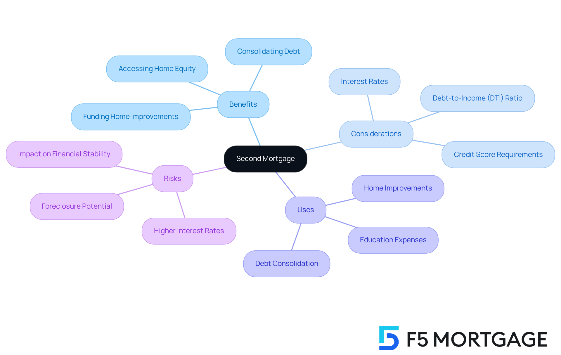 The mindmap starts at the center with 'Second Mortgage', branching out to show benefits, considerations, uses, and risks. Each branch provides specific details, making it easy to grasp how second mortgages function and their implications.
