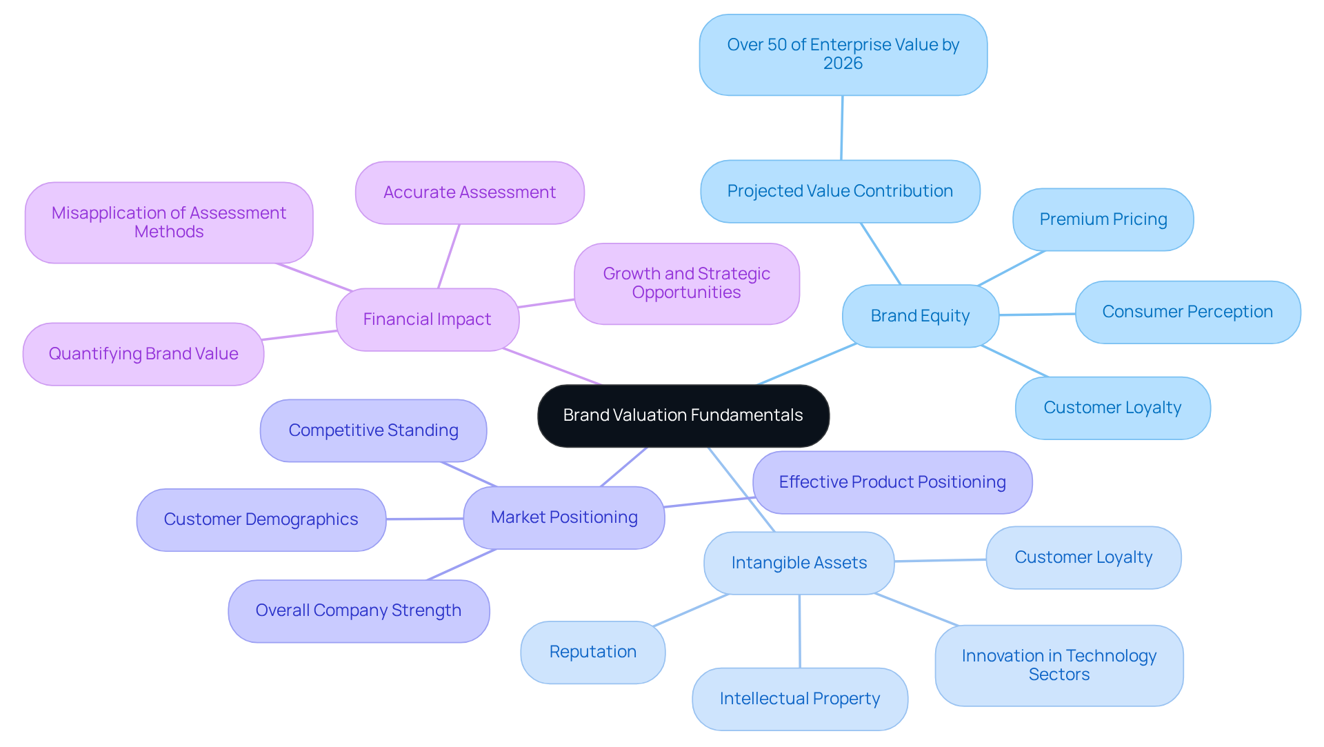This mindmap starts with the main idea of brand valuation at the center. Each branch represents a key concept that contributes to understanding brand valuation. Follow the branches to see how each concept connects and supports the overall theme. This mindmap starts with the main idea of brand valuation at the center. Each branch represents a key concept that contributes to understanding brand valuation. Follow the branches to see how each concept connects and supports the overall theme.