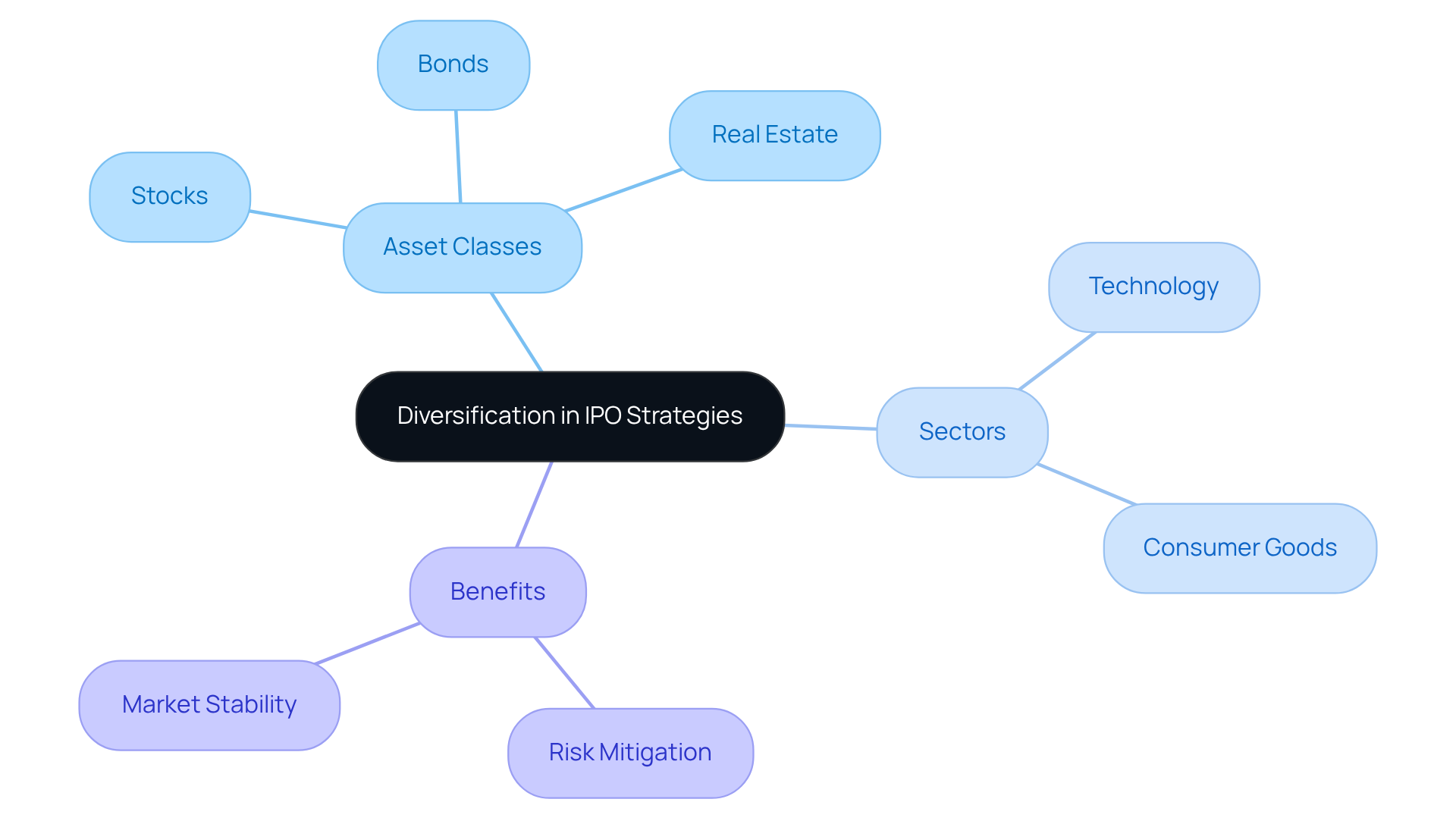This mindmap illustrates how diversification can protect your investments. The central idea is diversification, with branches showing different asset classes and sectors you can invest in. Each branch highlights the benefits of spreading your investments, helping you see how to build a more secure financial future. This mindmap illustrates how diversification can protect your investments. The central idea is diversification, with branches showing different asset classes and sectors you can invest in. Each branch highlights the benefits of spreading your investments, helping you see how to build a more secure financial future.