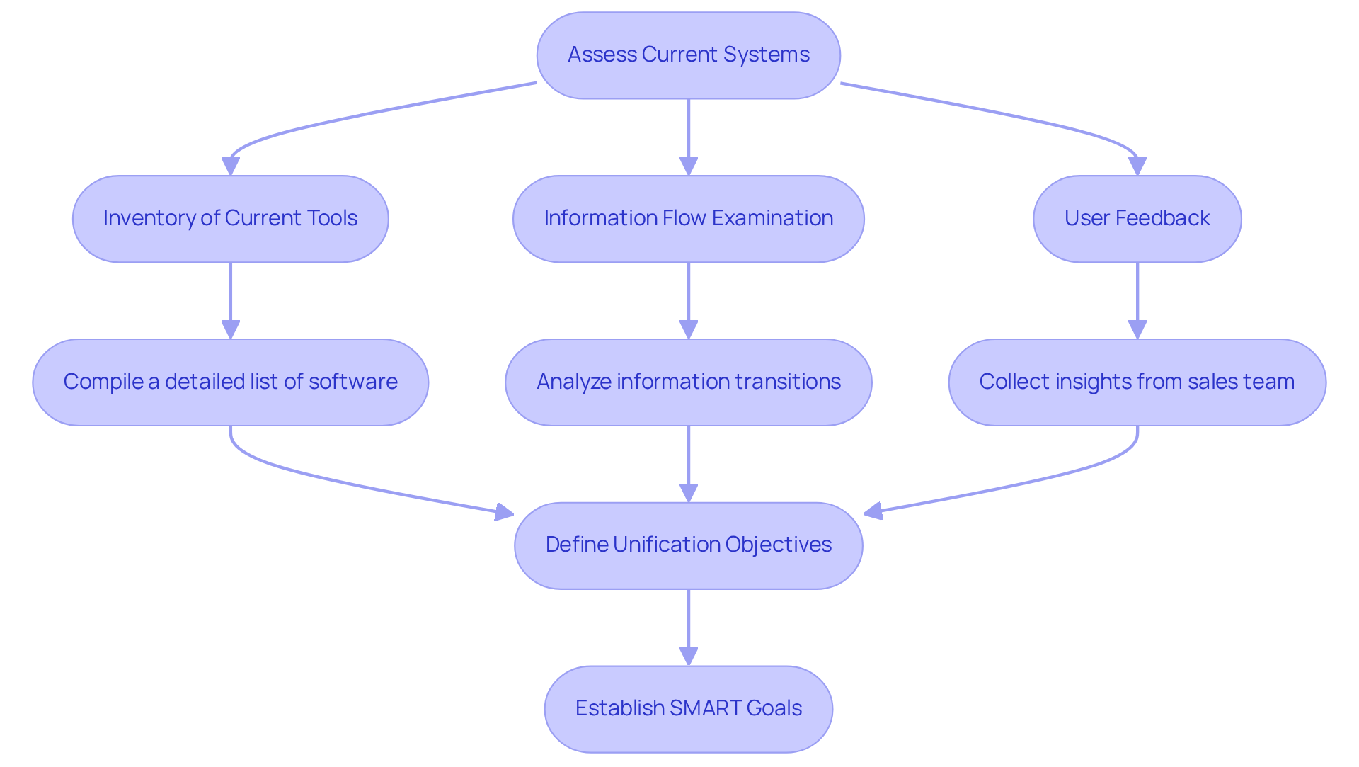 Follow the arrows to see the steps involved in assessing your systems. Each box represents a key area of focus, and the flow shows how to move from one step to the next in your integration journey.