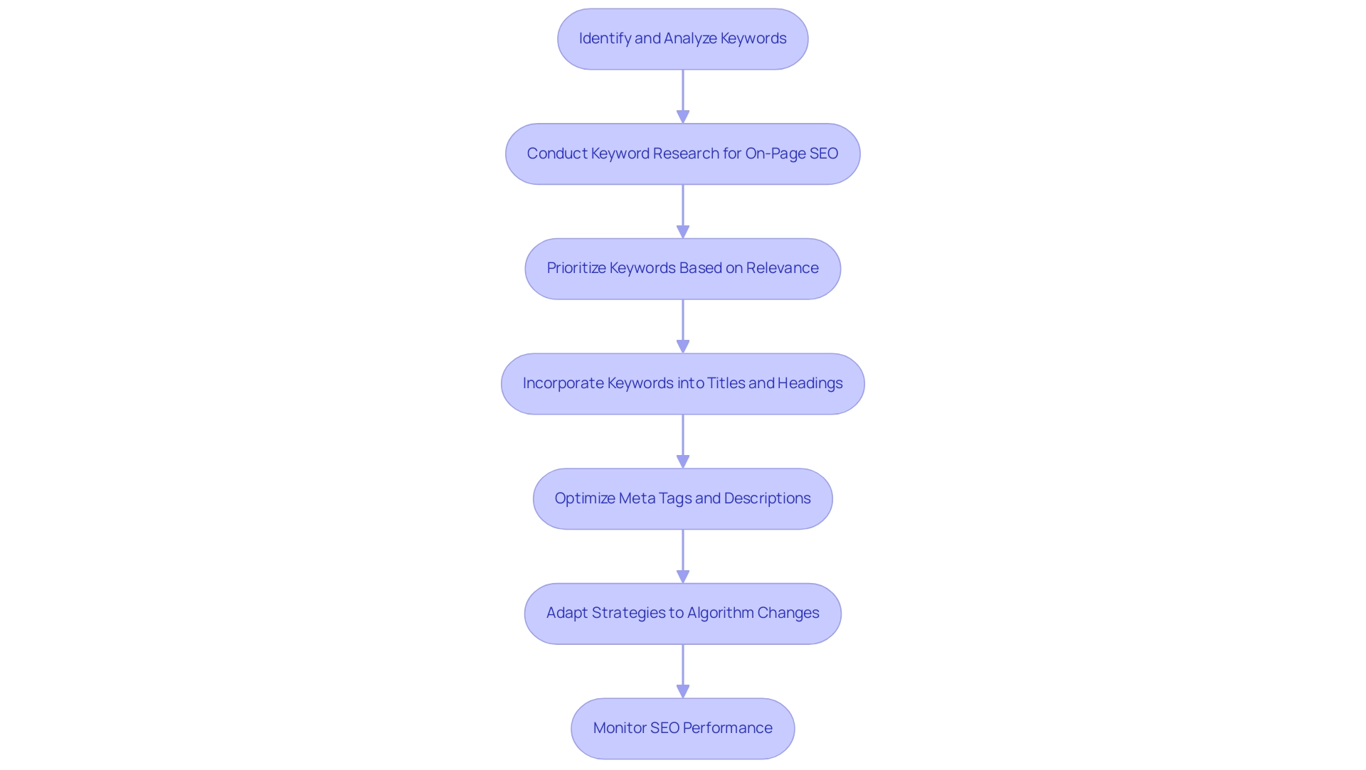 Each box represents a step in the SEO keyword optimization process, with color coding to distinguish between research, optimization, and monitoring phases.