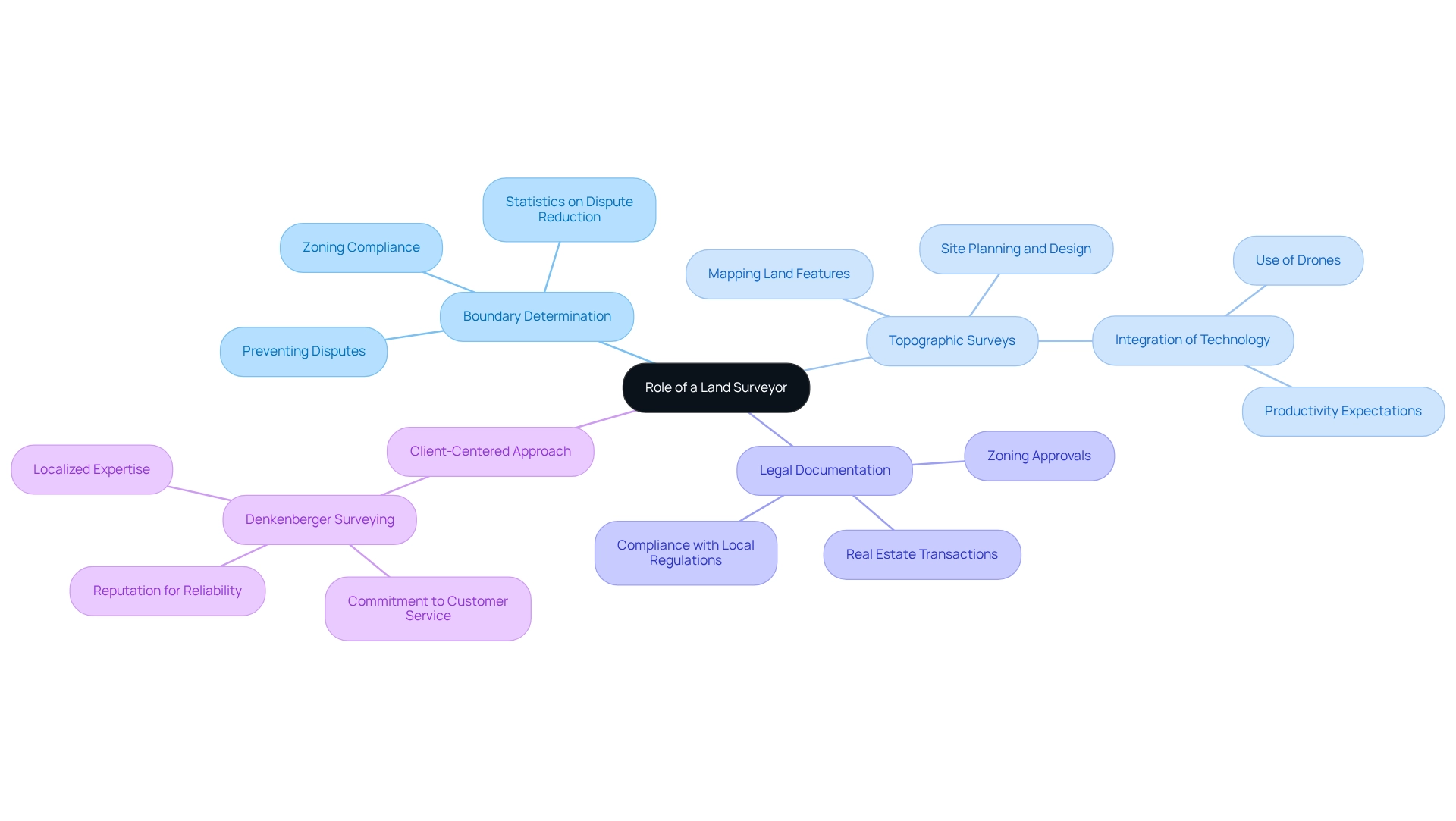 The central idea represents the overall role of a land surveyor, while the branches detail specific responsibilities. Each responsibility is essential for real estate development, ensuring accuracy, compliance, and successful project outcomes. The central idea represents the overall role of a land surveyor, while the branches detail specific responsibilities. Each responsibility is essential for real estate development, ensuring accuracy, compliance, and successful project outcomes.