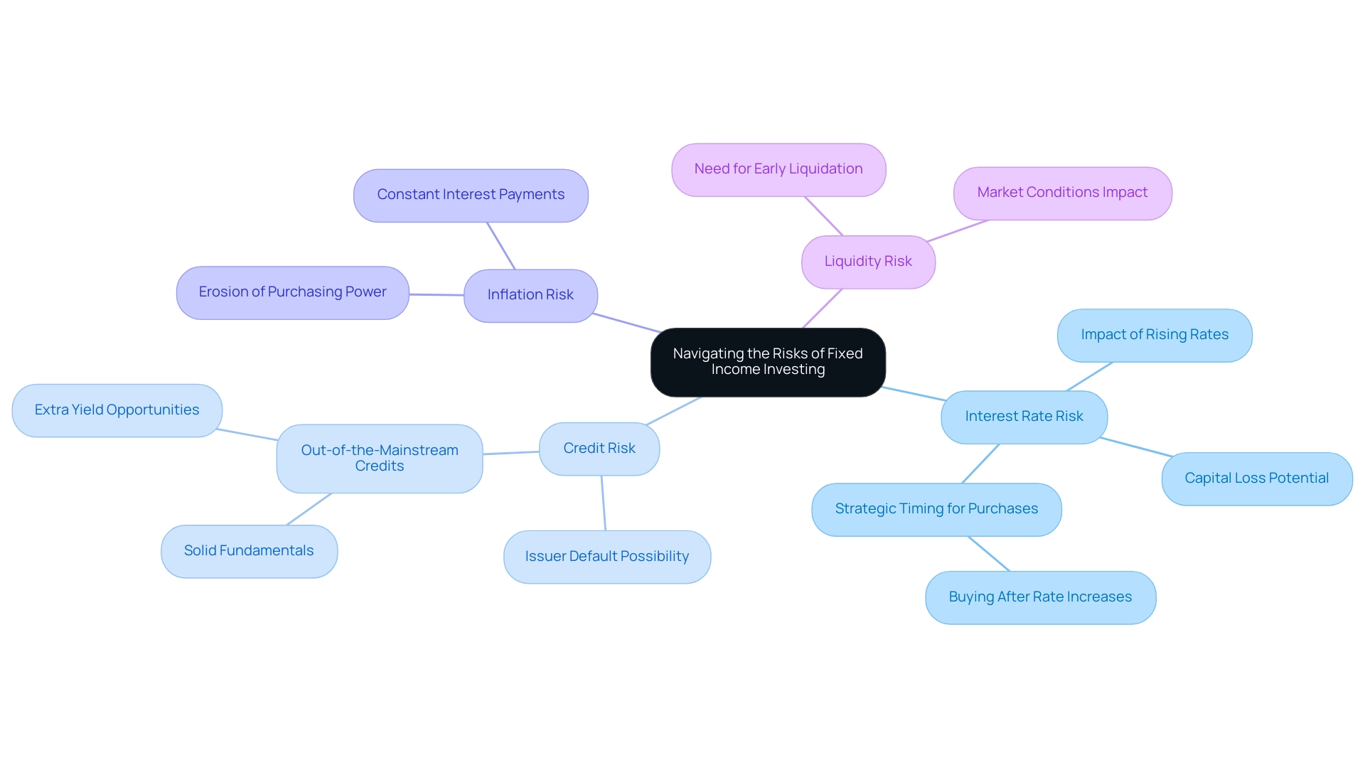 Each branch represents a different risk factor in fixed income investing, with sub-branches detailing their implications and strategies for navigation.