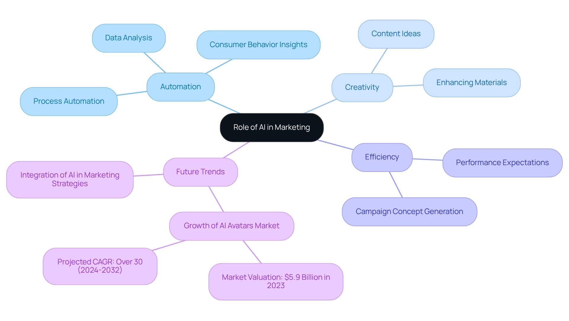 This mindmap starts from the central idea of AI in marketing and branches out to show key themes and concepts. Each branch represents a major aspect of how AI influences marketing strategies, making it easier to see the big picture and how everything connects.