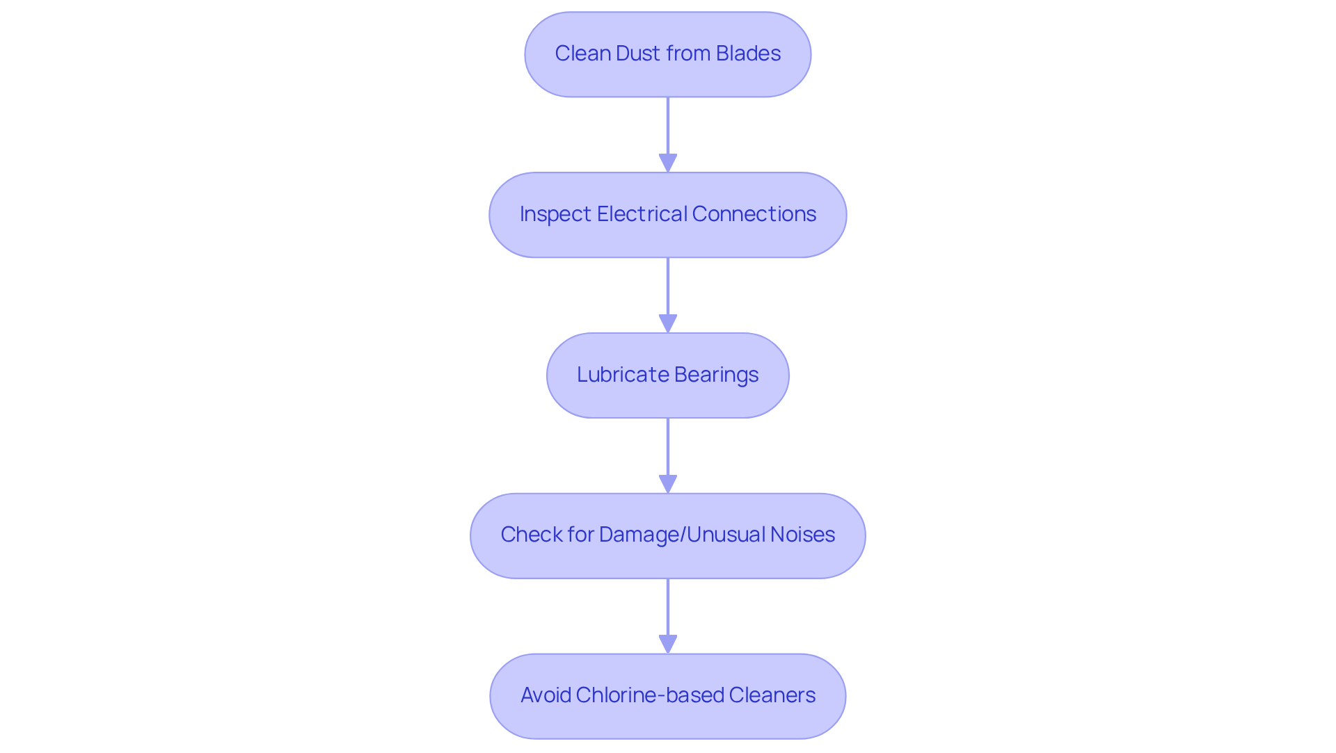 Each box shows a step in the maintenance process. Follow the arrows to understand the sequence and ensure your fans are kept in top condition.