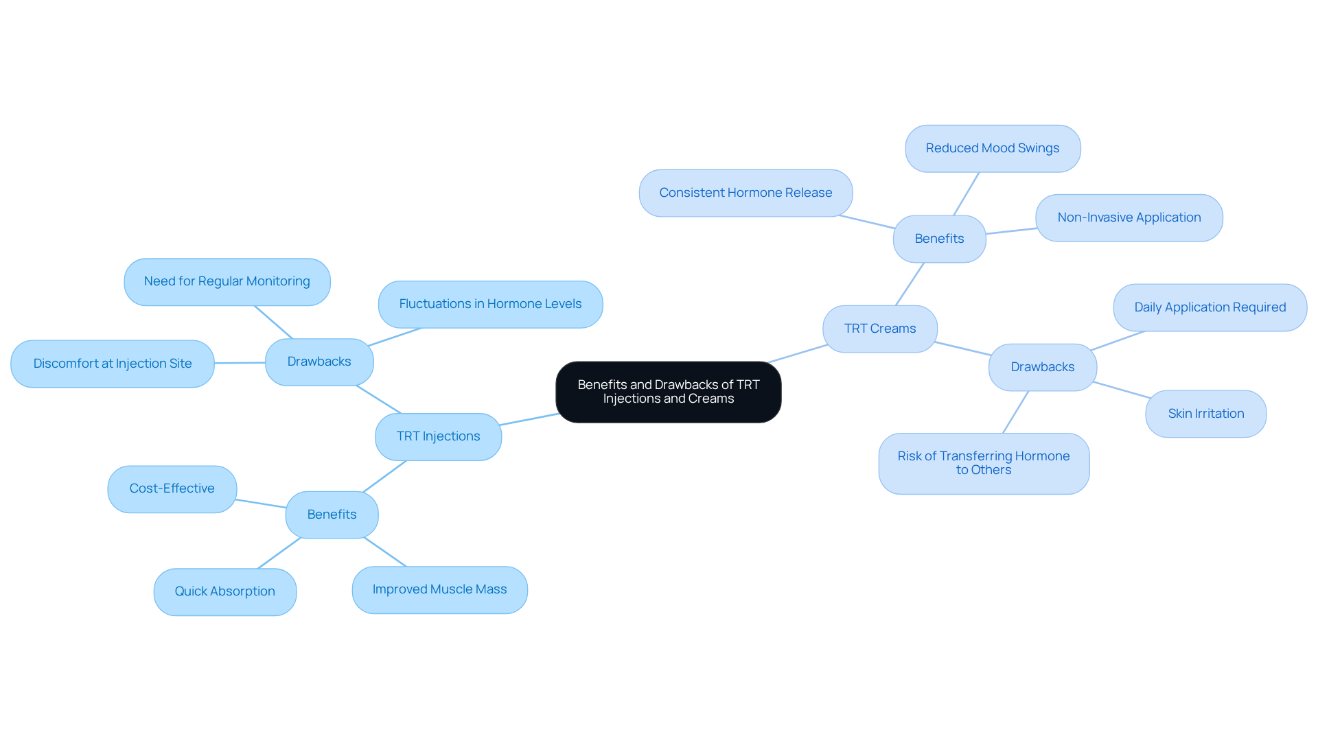 This mindmap shows the pros and cons of TRT injections and creams. Start at the center with the main topic, then follow the branches to see the benefits and challenges of each treatment method. Each color represents a different treatment type, making it easy to compare them.