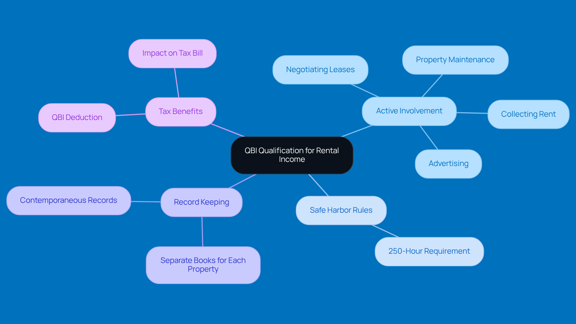 This mindmap starts with the main idea of QBI qualification at the center. Each branch represents a key characteristic or requirement, showing how they relate to the overall concept. Follow the branches to understand what activities and rules can help you qualify for tax benefits.