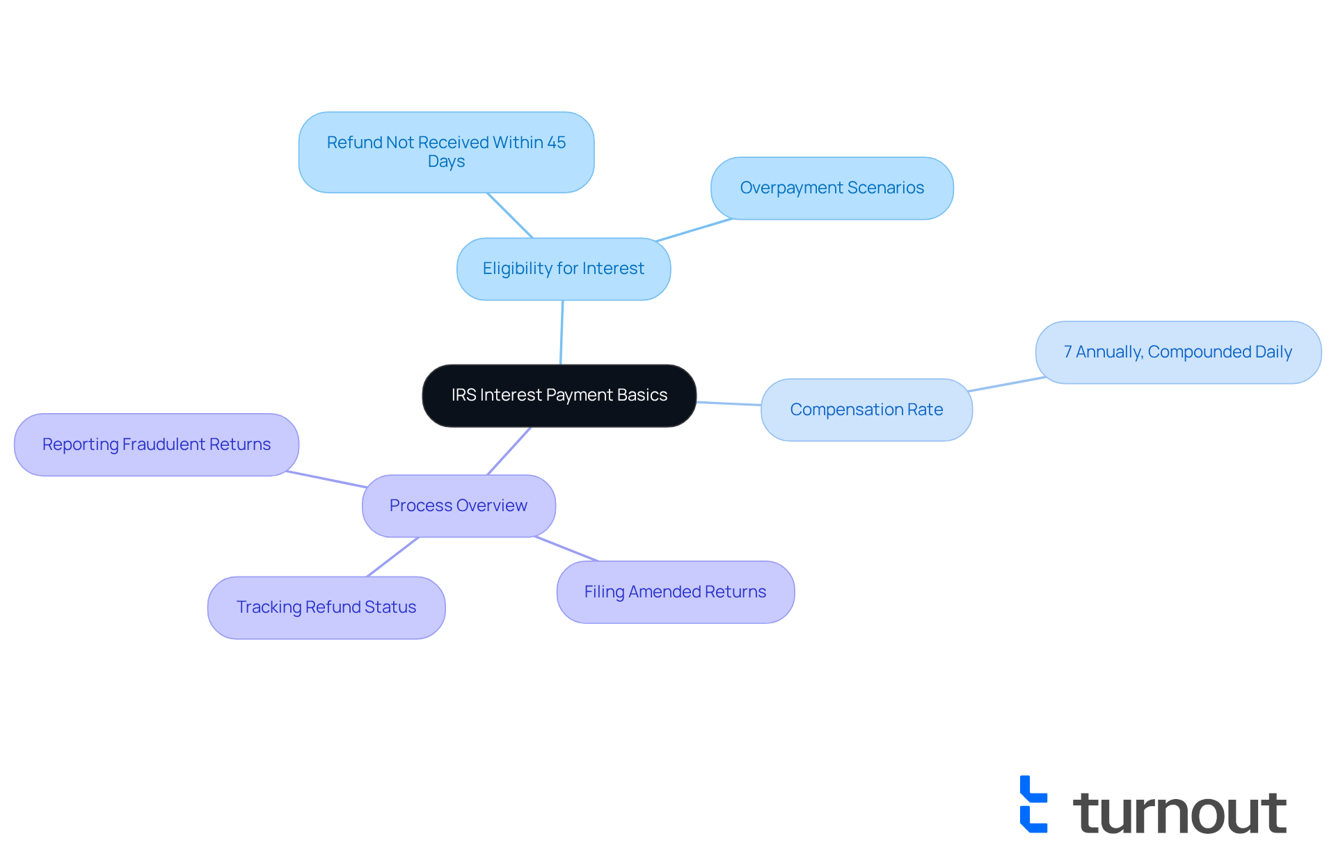 The central node represents the main topic, and each branch shows important related concepts. The sub-points give details on each area, helping you understand how interest on tax refunds works.