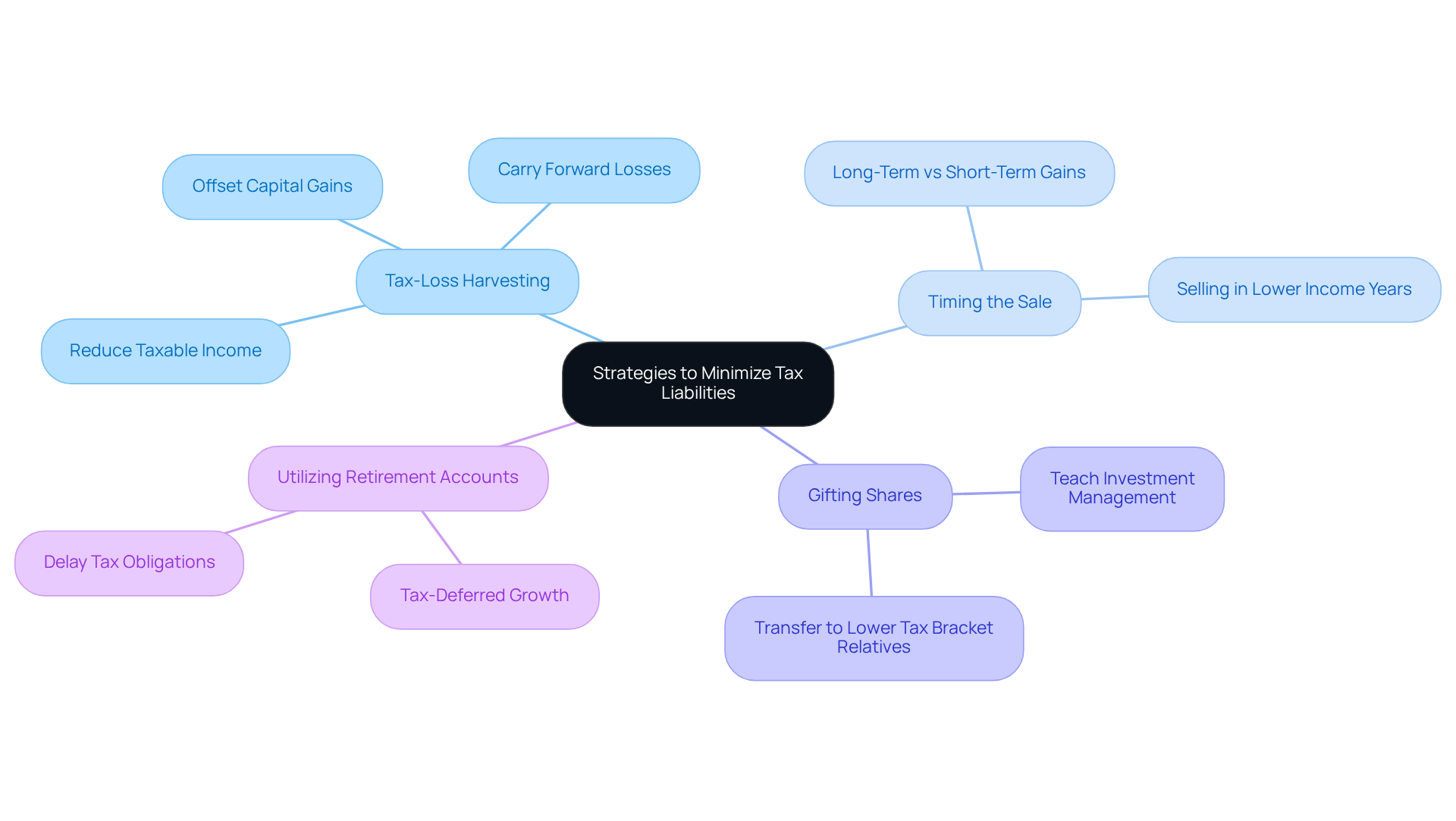 This mindmap shows various strategies families can use to reduce their tax liabilities when selling stocks. Each branch represents a different strategy, and the sub-branches provide more details about how each strategy works. Follow the branches to explore how these strategies can help you manage your family's financial future. This mindmap shows various strategies families can use to reduce their tax liabilities when selling stocks. Each branch represents a different strategy, and the sub-branches provide more details about how each strategy works. Follow the branches to explore how these strategies can help you manage your family's financial future.