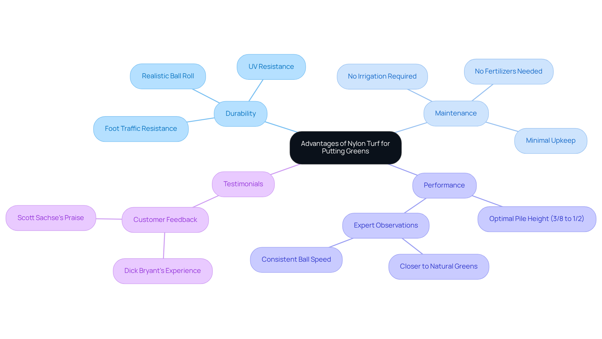 This mindmap starts with the main topic in the center and branches out to show different benefits of nylon turf. Each branch represents a specific advantage, making it easy to see how they connect to the overall theme.