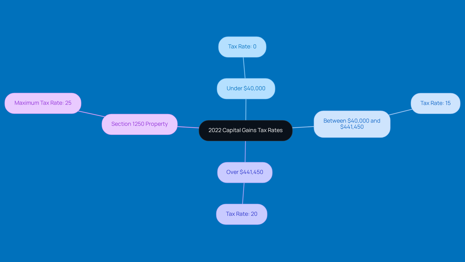 This mindmap shows the different capital gains tax rates based on your income level. Start at the center with the main topic, then follow the branches to see how much tax you might pay depending on your earnings. Each color represents a different income category, making it easier to understand your potential tax obligations.