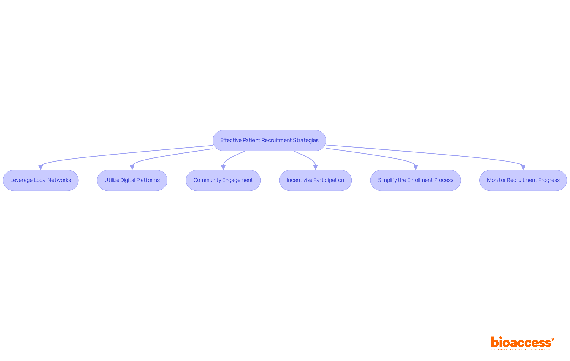 This flowchart outlines the key strategies for improving patient recruitment in clinical research. Each box represents a different approach, and the arrows show how these strategies can work together to enhance recruitment efforts.