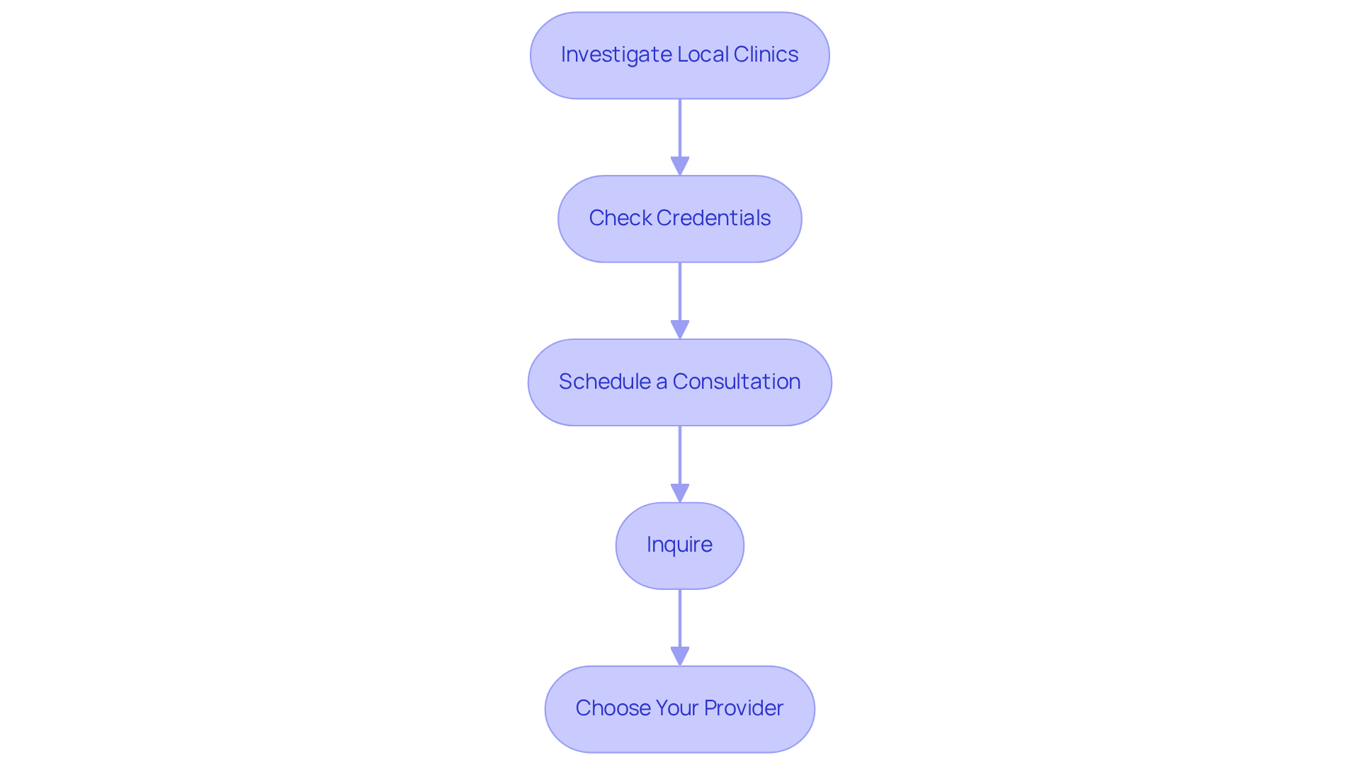 Each box represents a step in your journey to find the right provider. Follow the arrows to see how to progress from one step to the next, ensuring you cover all important aspects before making your choice. Each box represents a step in your journey to find the right provider. Follow the arrows to see how to progress from one step to the next, ensuring you cover all important aspects before making your choice.