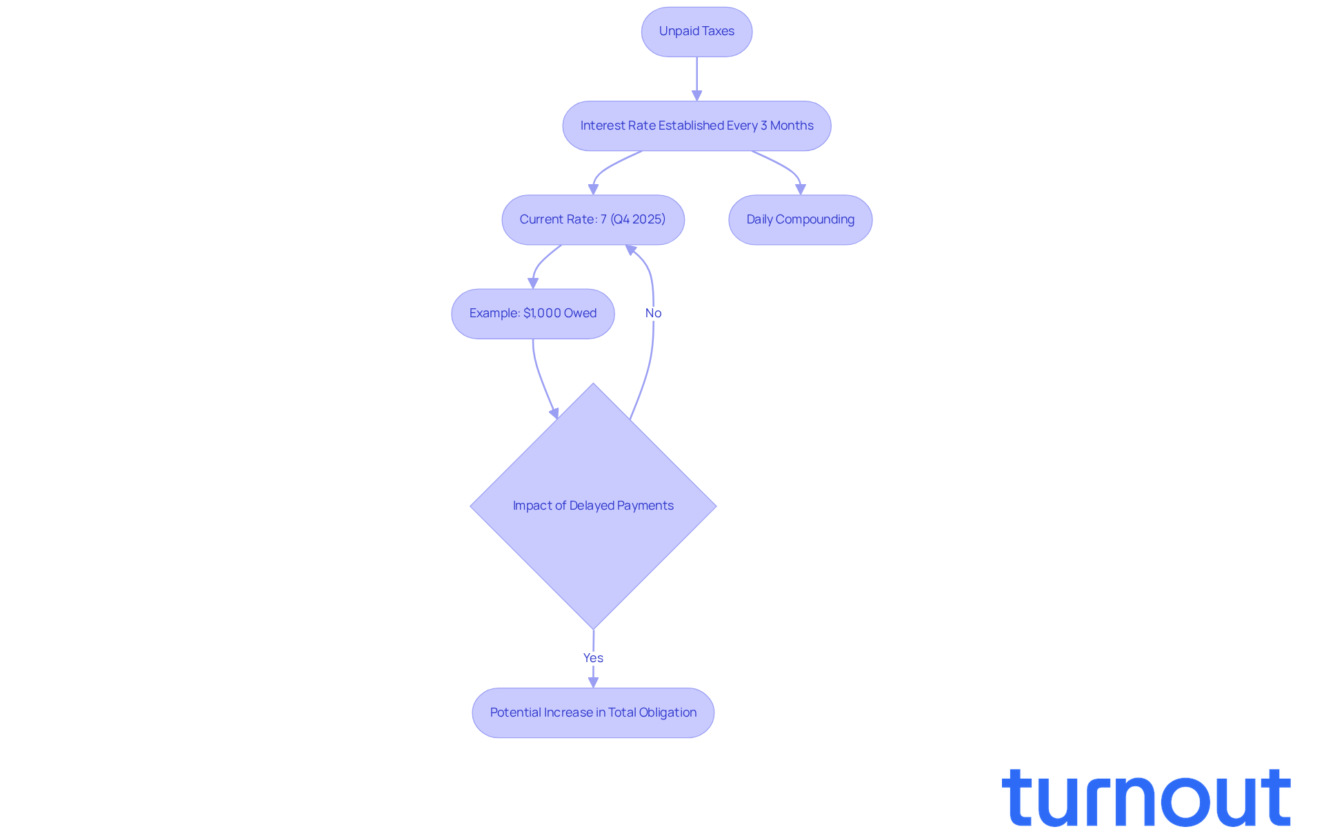 This flowchart shows how unpaid taxes accumulate interest over time. Each box represents a step in the process, helping you understand how rates are set and the consequences of delaying payments.