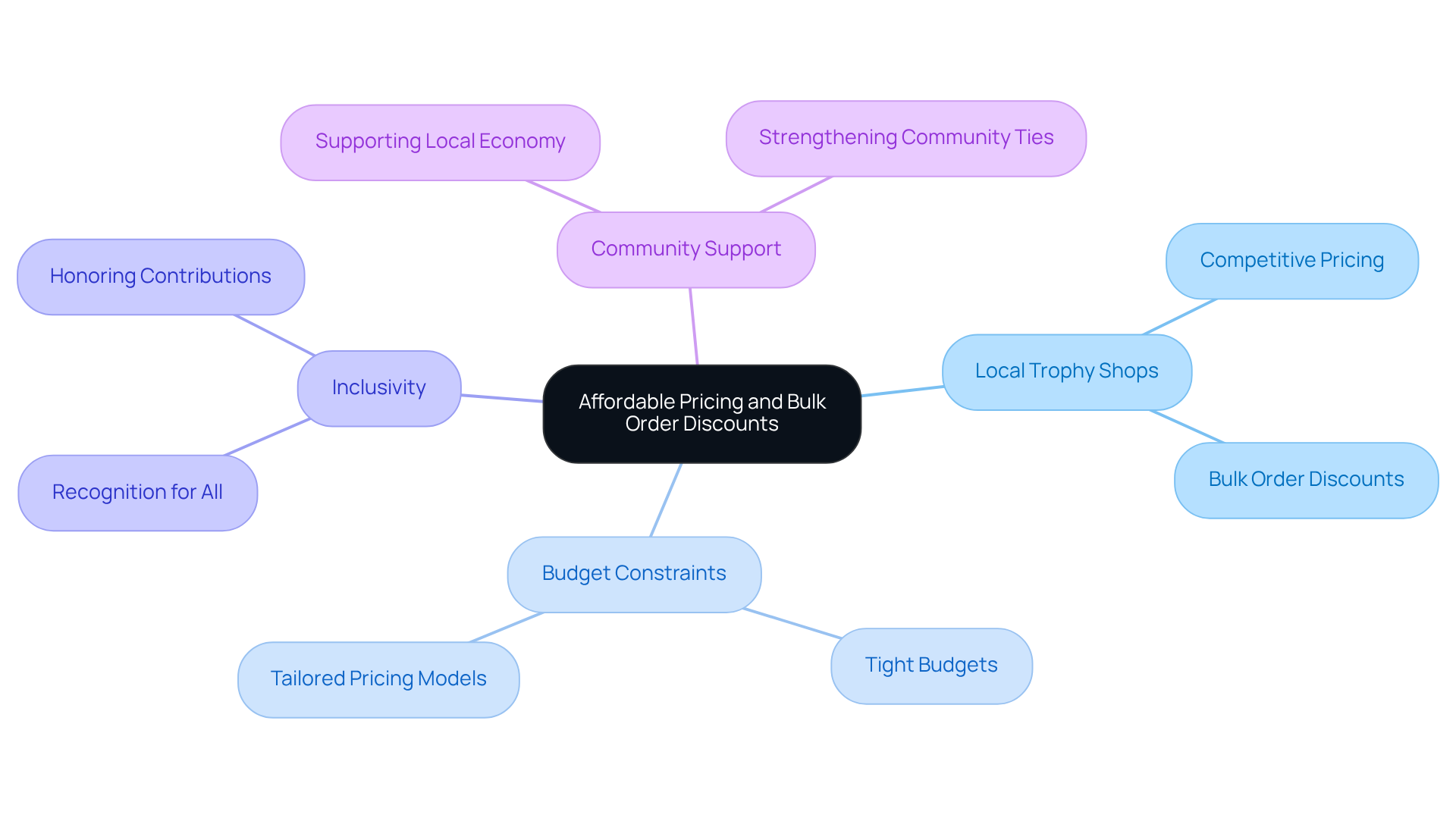 The central idea is affordability in sports awards, with branches showing how local shops, budget considerations, inclusivity, and community support all play a role in making recognition accessible for everyone.