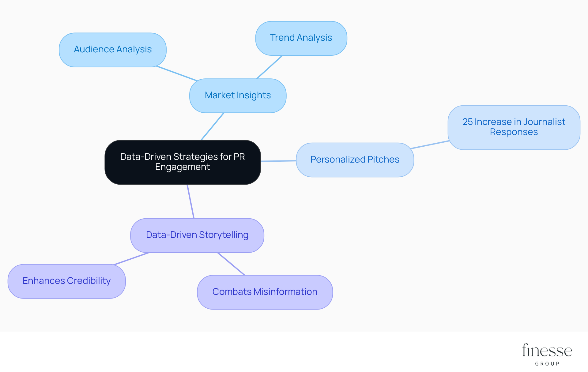 Start at the center with the main theme of data-driven strategies, then explore each branch to understand how different aspects contribute to better engagement in public relations.