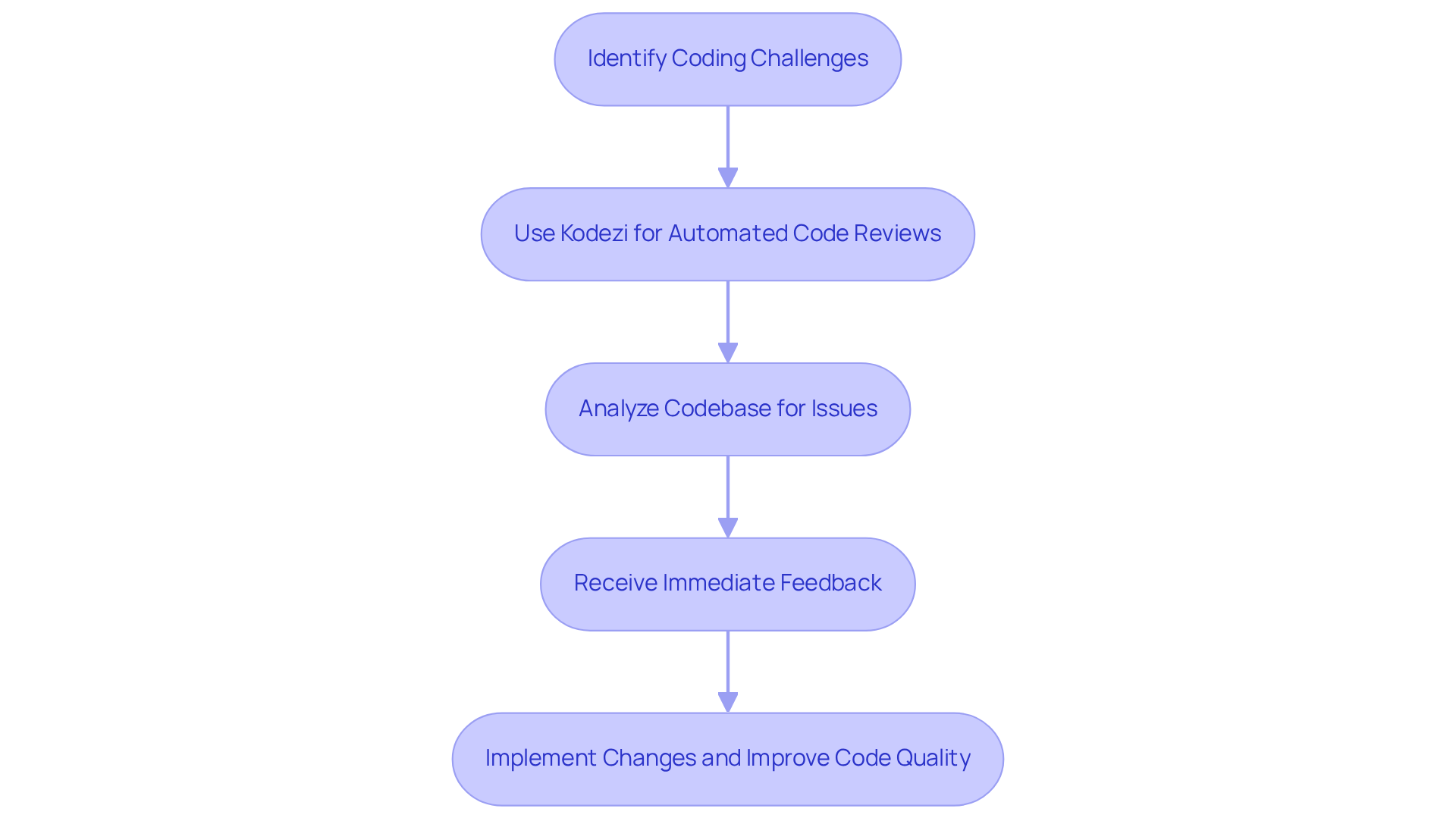 Each box in the flowchart represents a step in using automated code reviews. Follow the arrows to see how one action leads to the next, ultimately enhancing code quality and efficiency.