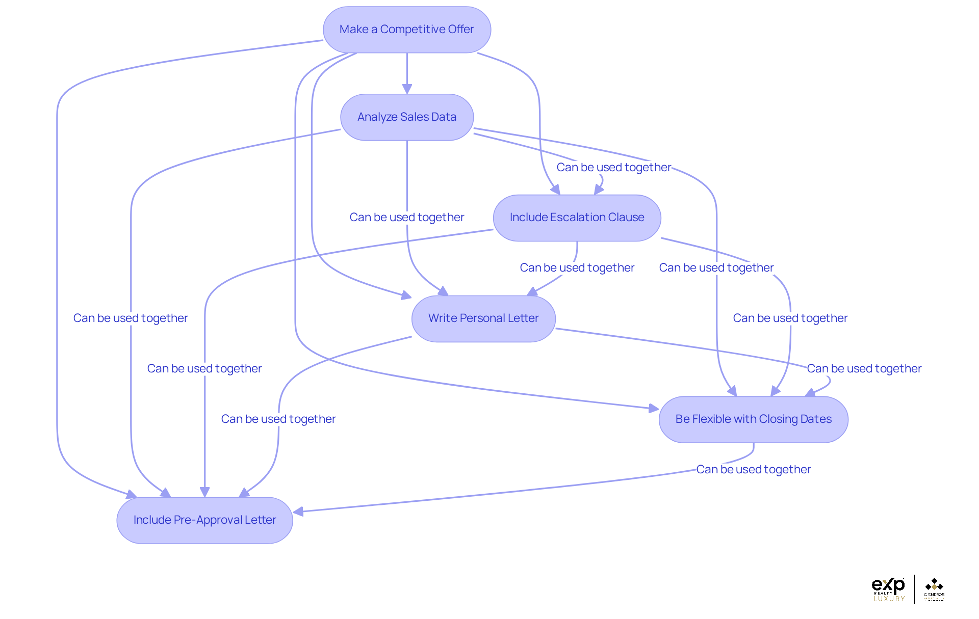 Each box represents a strategy you can use to strengthen your offer on a property. Follow the arrows to see how these strategies can work together to improve your chances of success.