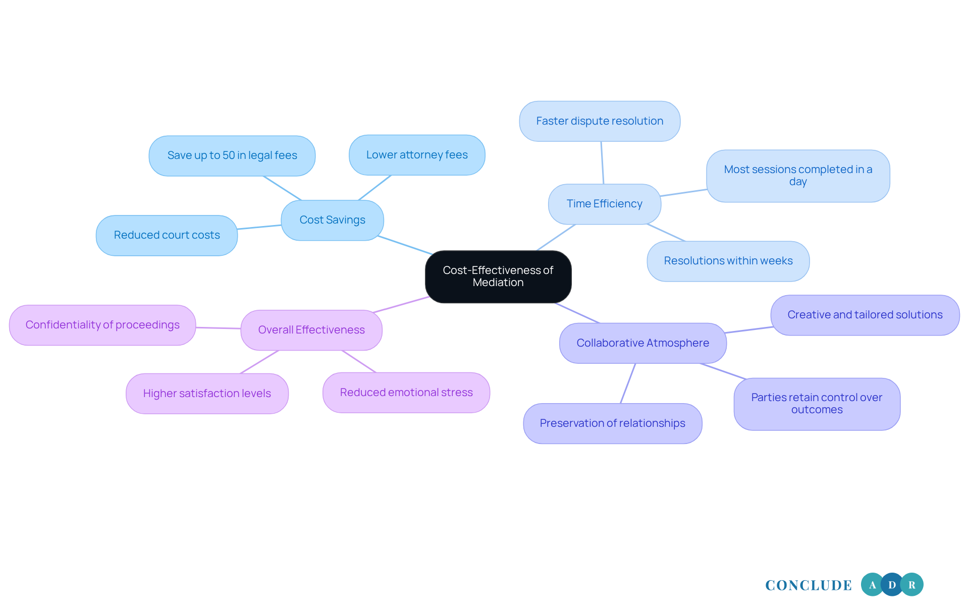 The central node represents mediation as the main topic, while branches illustrate its various benefits. Each branch's details provide insights into how mediation can save money, time, and foster better outcomes compared to litigation. The central node represents mediation as the main topic, while branches illustrate its various benefits. Each branch's details provide insights into how mediation can save money, time, and foster better outcomes compared to litigation.