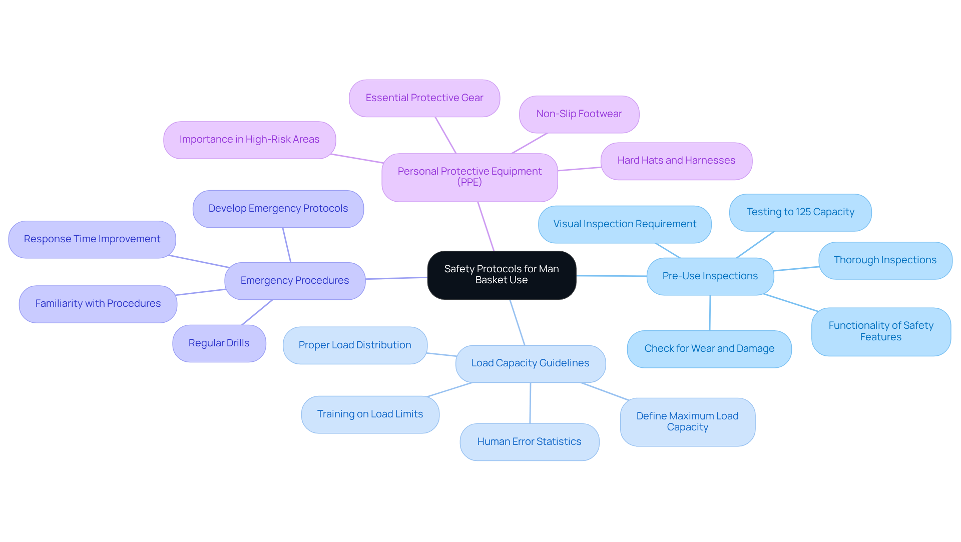 This mindmap starts with the main topic in the center and branches out to show the key safety protocols. Each branch represents a different aspect of safety, and the sub-branches provide more details about what needs to be done for each protocol. Follow the branches to see how everything connects and contributes to a safer working environment.