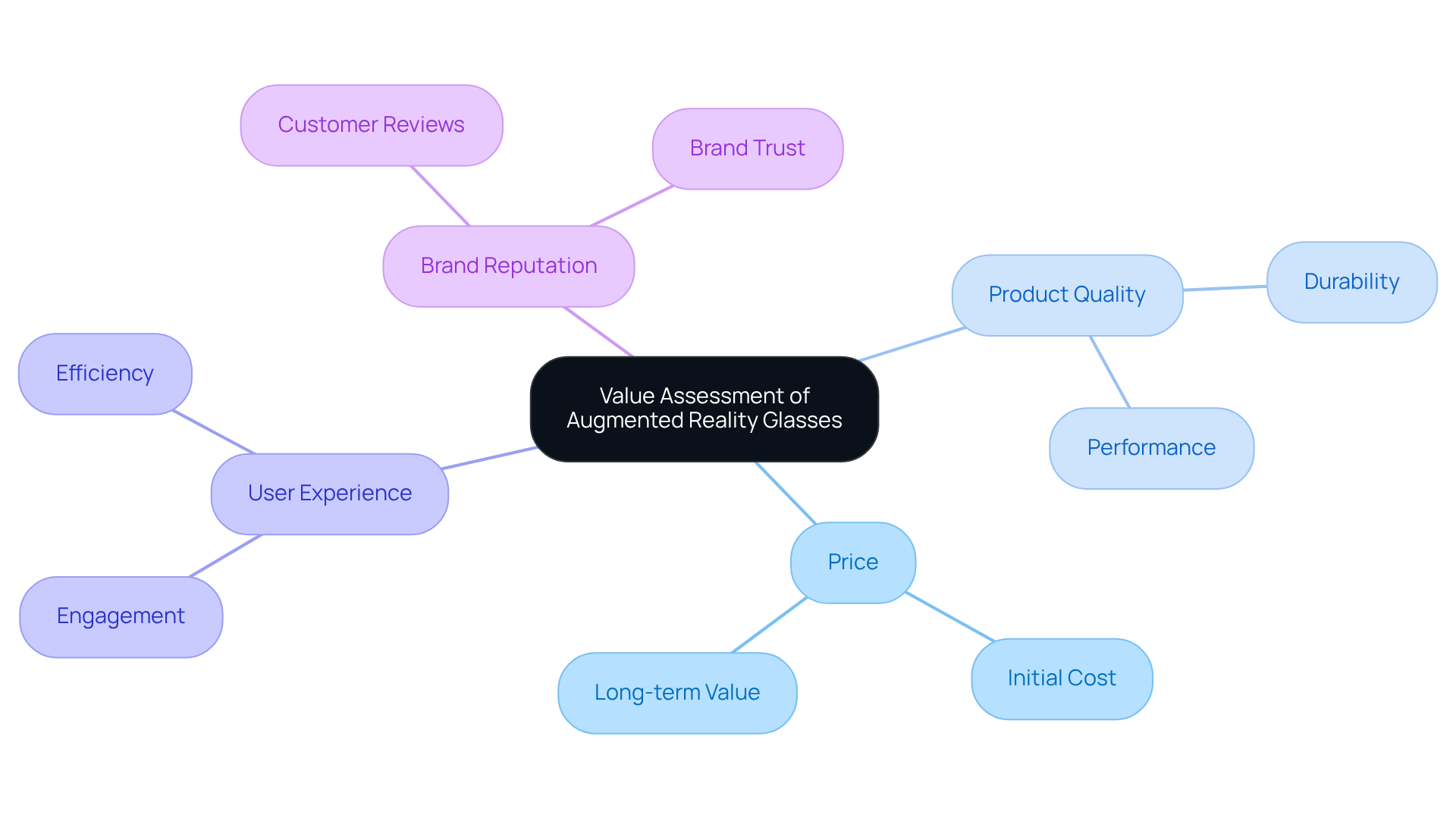 The center shows the main idea of value assessment, while the branches represent key factors to consider. Each color-coded area highlights different components important for making an informed purchase.