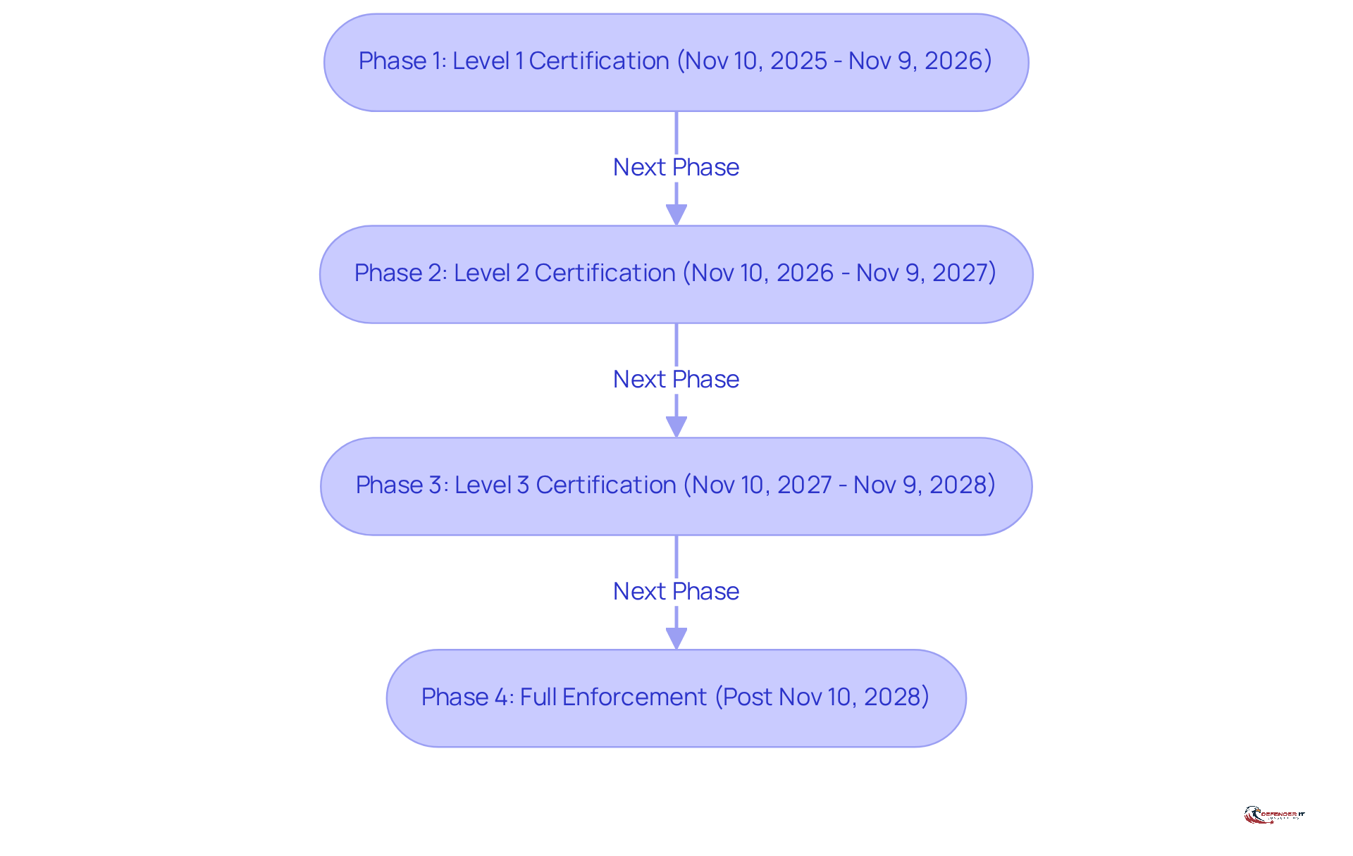 Each box represents a phase in the CMMC compliance process. Follow the arrows to see how each phase leads to the next, and check the bullet points for important details about what needs to be done during each phase. Each box represents a phase in the CMMC compliance process. Follow the arrows to see how each phase leads to the next, and check the bullet points for important details about what needs to be done during each phase.