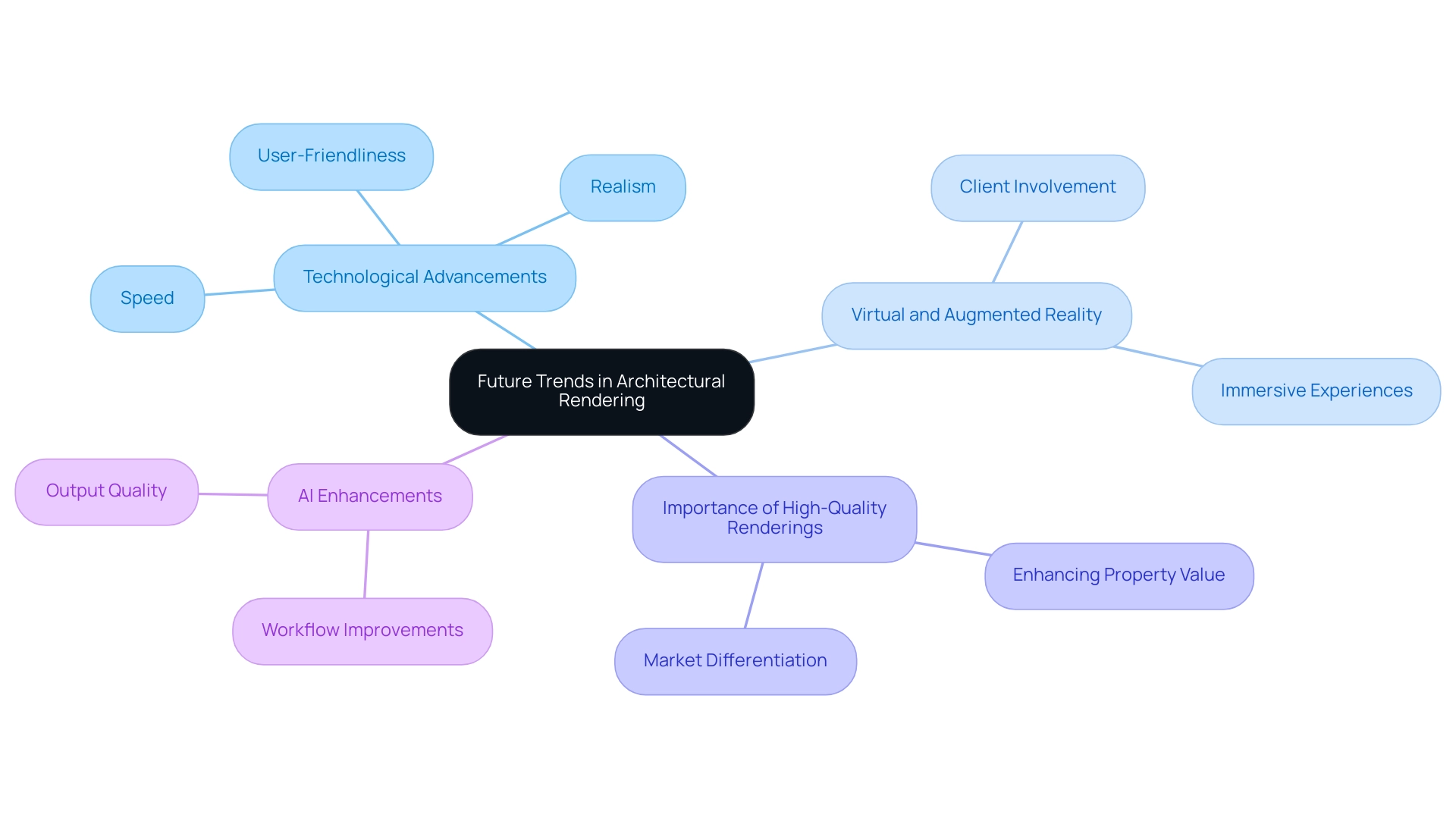 The central node represents the overall trends, with branches showing major categories and sub-branches detailing specific trends within those categories.