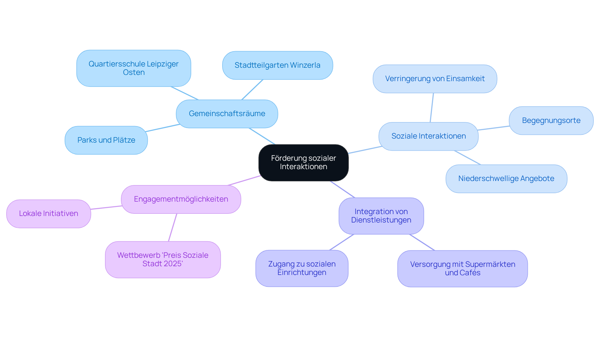 Im Zentrum steht das Hauptziel der Förderung sozialer Interaktionen. Die Äste zeigen verschiedene Aspekte und Projekte, die zur Gemeinschaftsbildung beitragen. Je dicker der Ast, desto wichtiger ist das Thema für die Nachbarschaft.