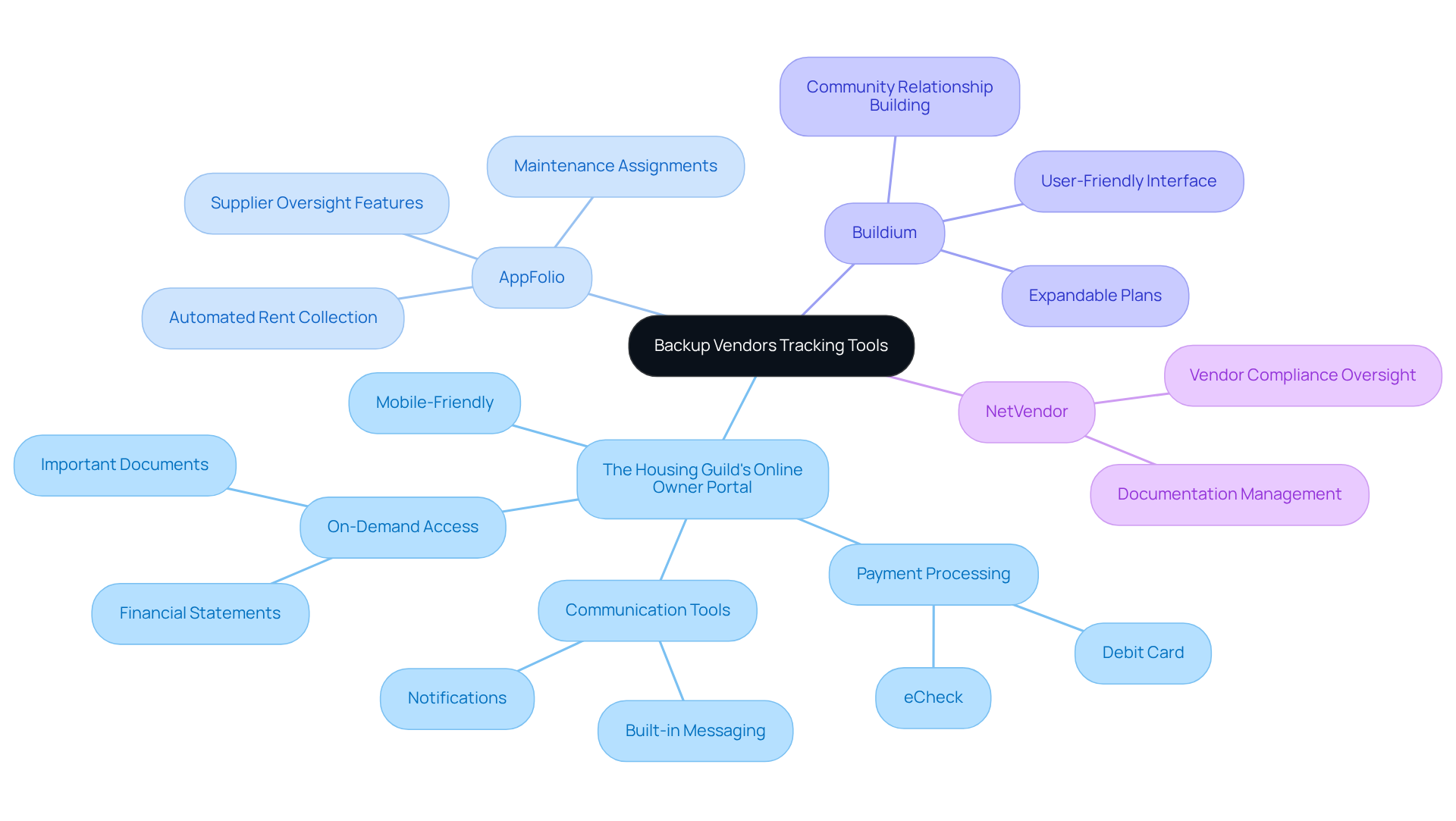 Start at the center with the main topic, then explore each tool and its features by following the branches. Each color represents a different tool, making it easy to see how they compare and what unique benefits they offer.