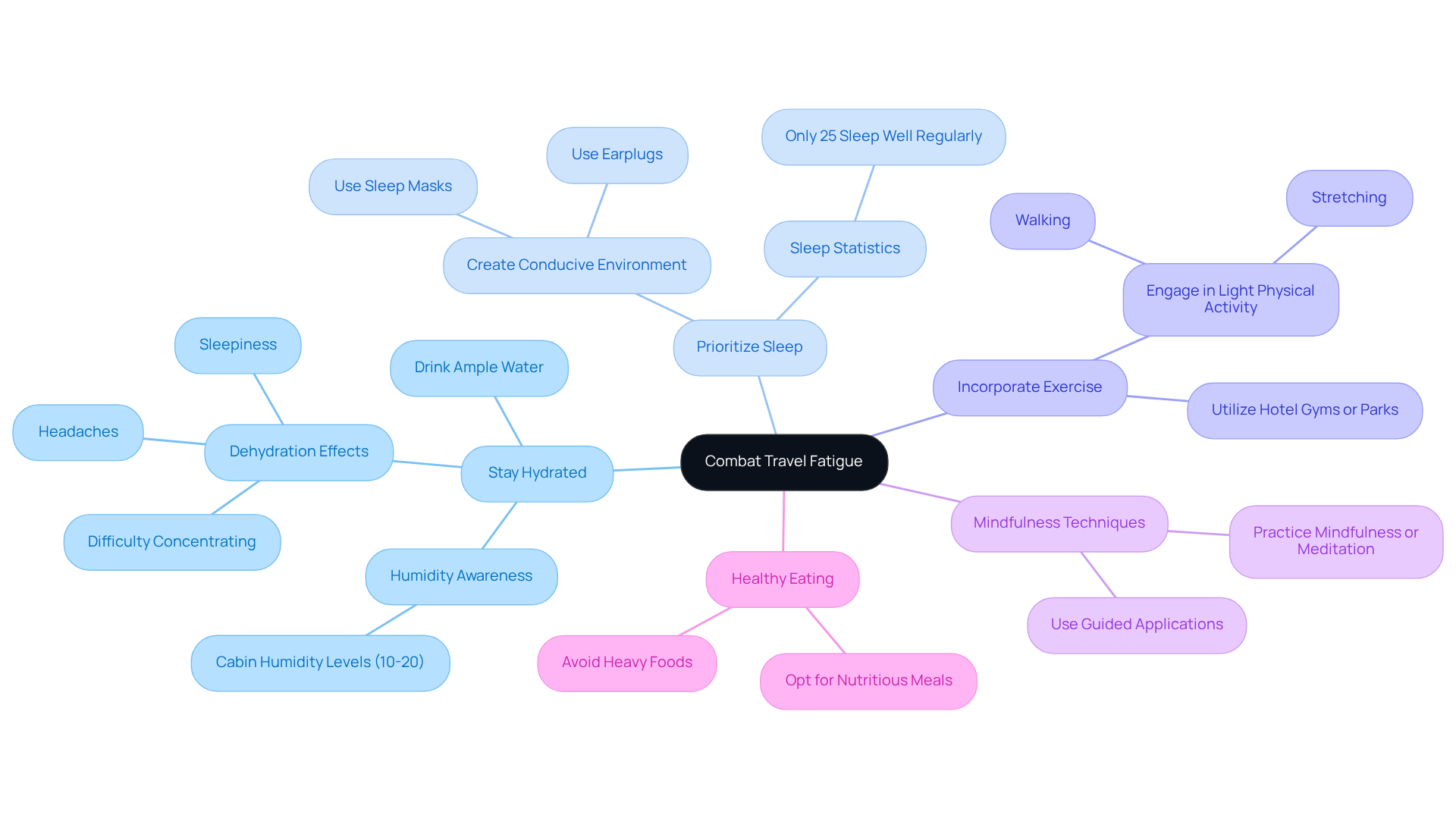 The center represents the main goal of combating travel fatigue, while each branch shows a specific self-care practice. Follow the branches to see tips and details that support each practice. The center represents the main goal of combating travel fatigue, while each branch shows a specific self-care practice. Follow the branches to see tips and details that support each practice.