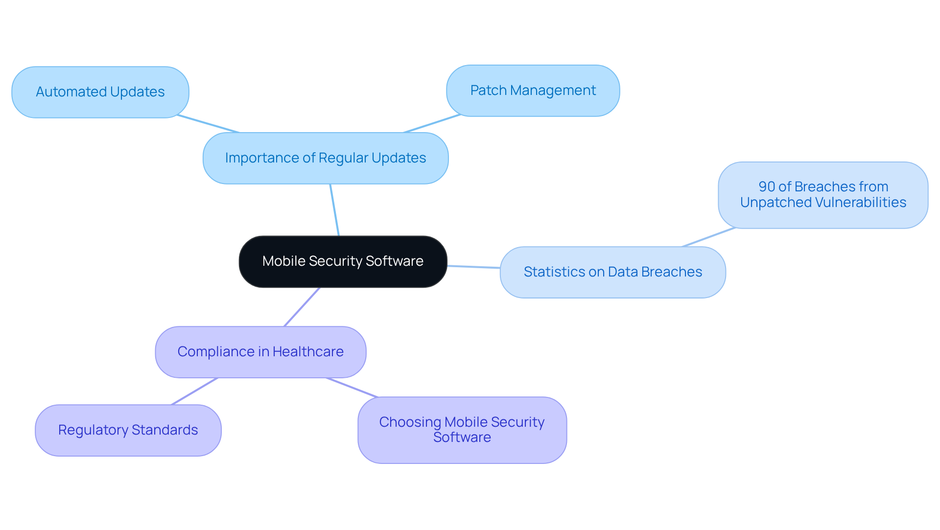 The center represents mobile security software, with branches showing why updates are crucial, the risks of ignoring them, and how to ensure compliance in healthcare. Each branch highlights a key aspect of maintaining security.
