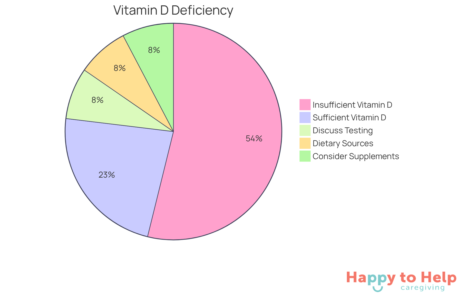 The larger orange slice shows the 70% of seniors who have insufficient vitamin D, while the smaller green slice represents the 30% who do not. The surrounding segments highlight actions caregivers can take to help improve vitamin D levels.