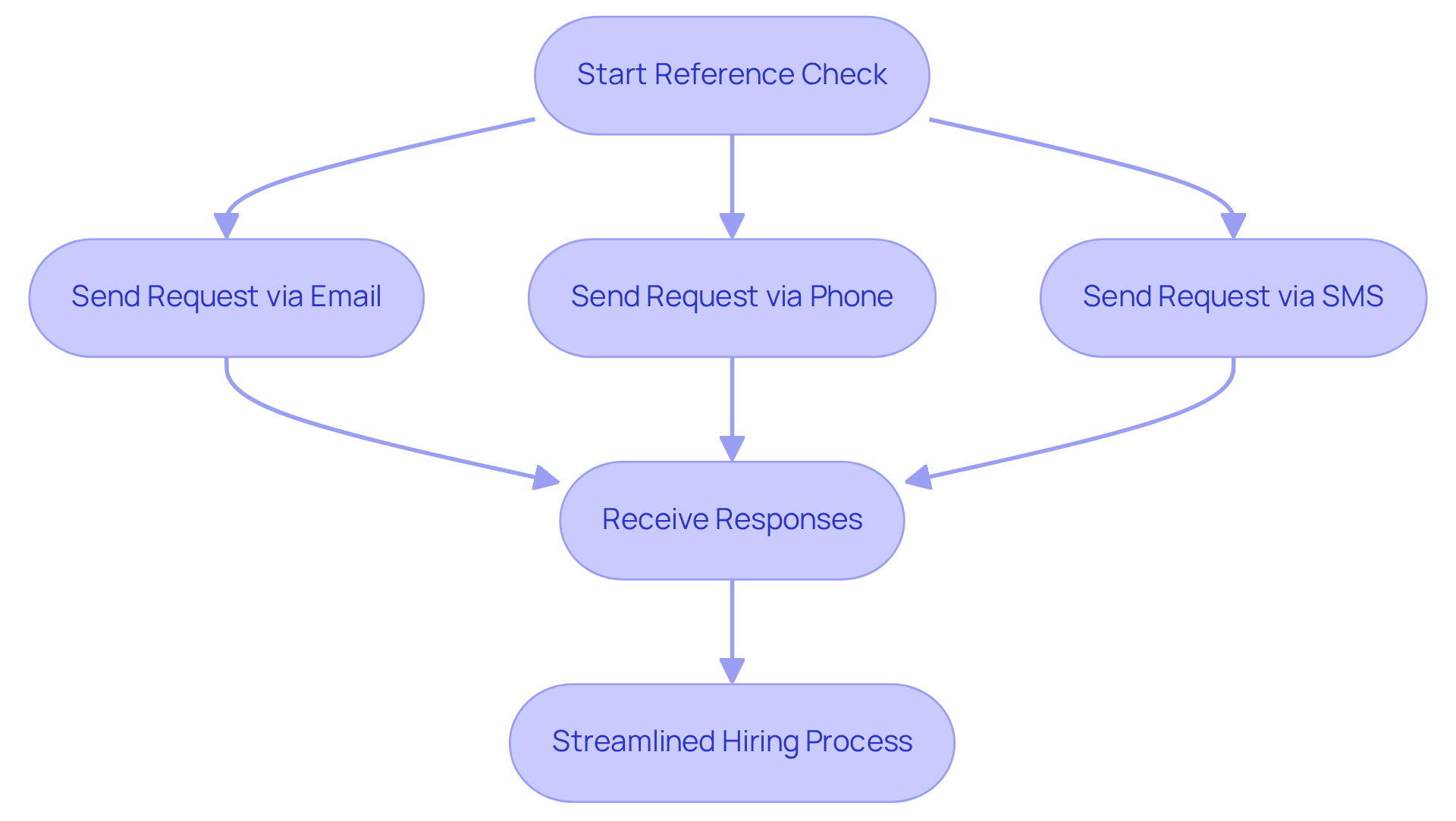 This flowchart shows how recruiters can use Referoo to check references. Start at the top and follow the arrows to see how requests are sent and how they lead to faster hiring.