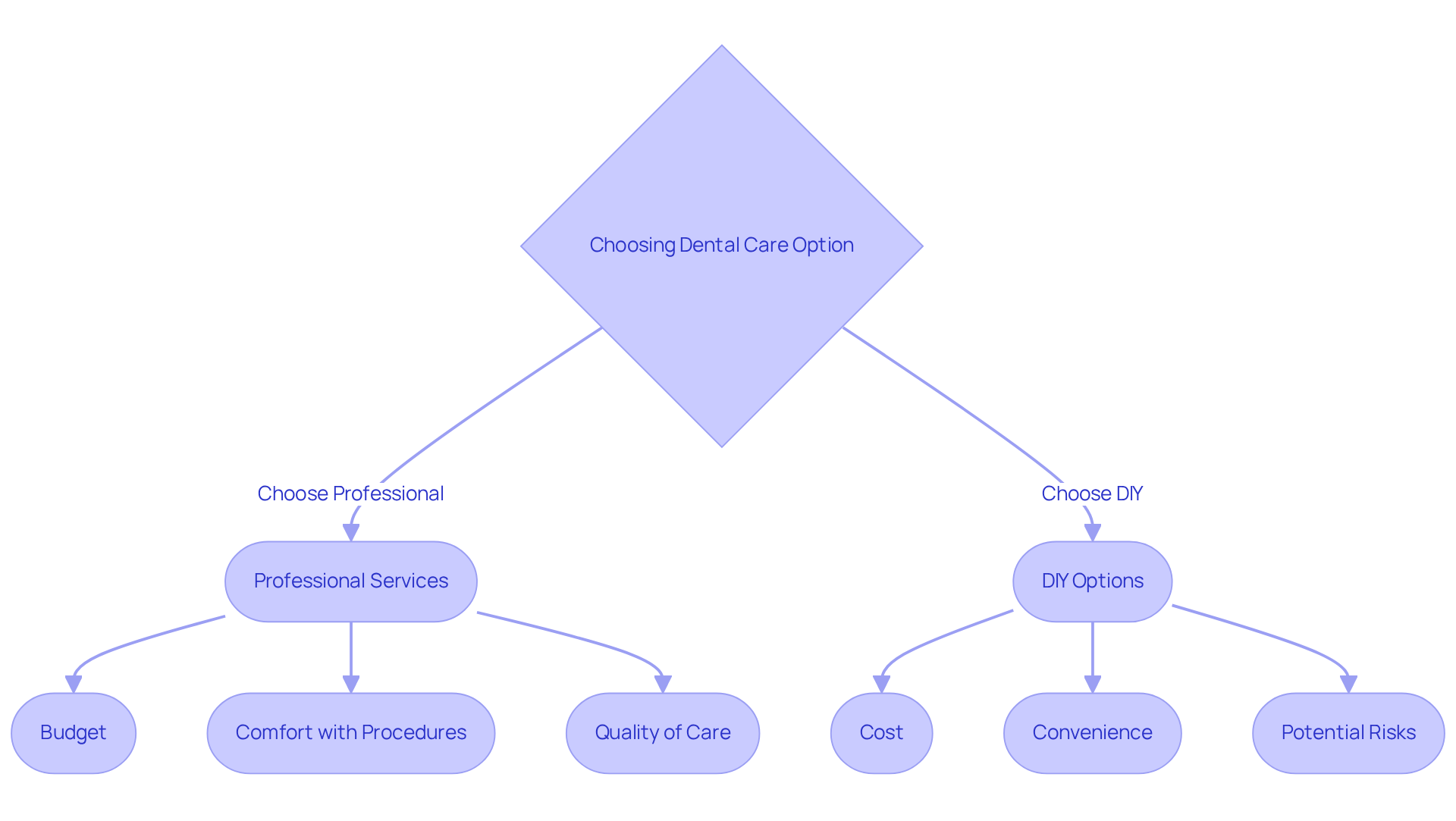 This flowchart helps you navigate the decision-making process for dental care. Follow the arrows to see what factors to consider for each option, ensuring you make an informed choice based on your needs.