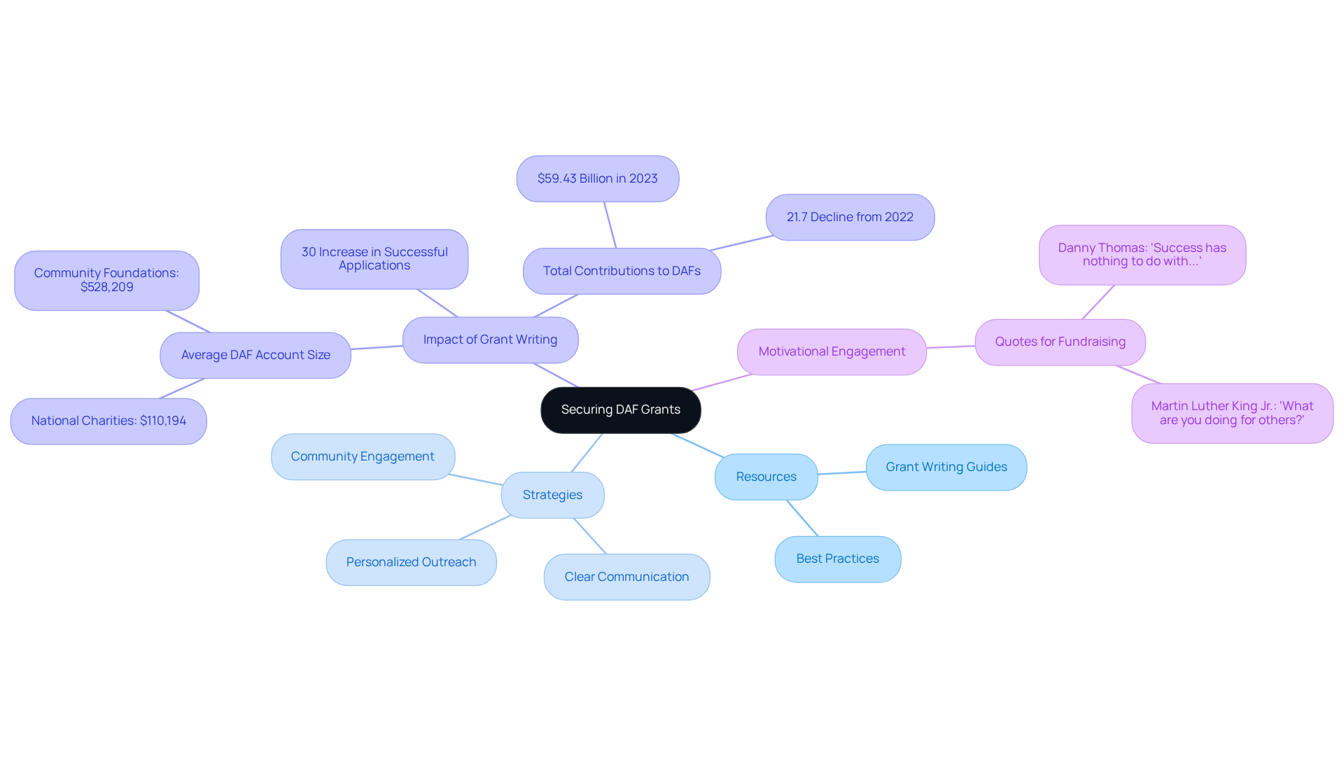 The center shows the main topic of securing DAF grants. Branches illustrate key areas like resources and strategies, while sub-branches provide specific practices and statistics that enhance understanding of how to improve fundraising efforts.