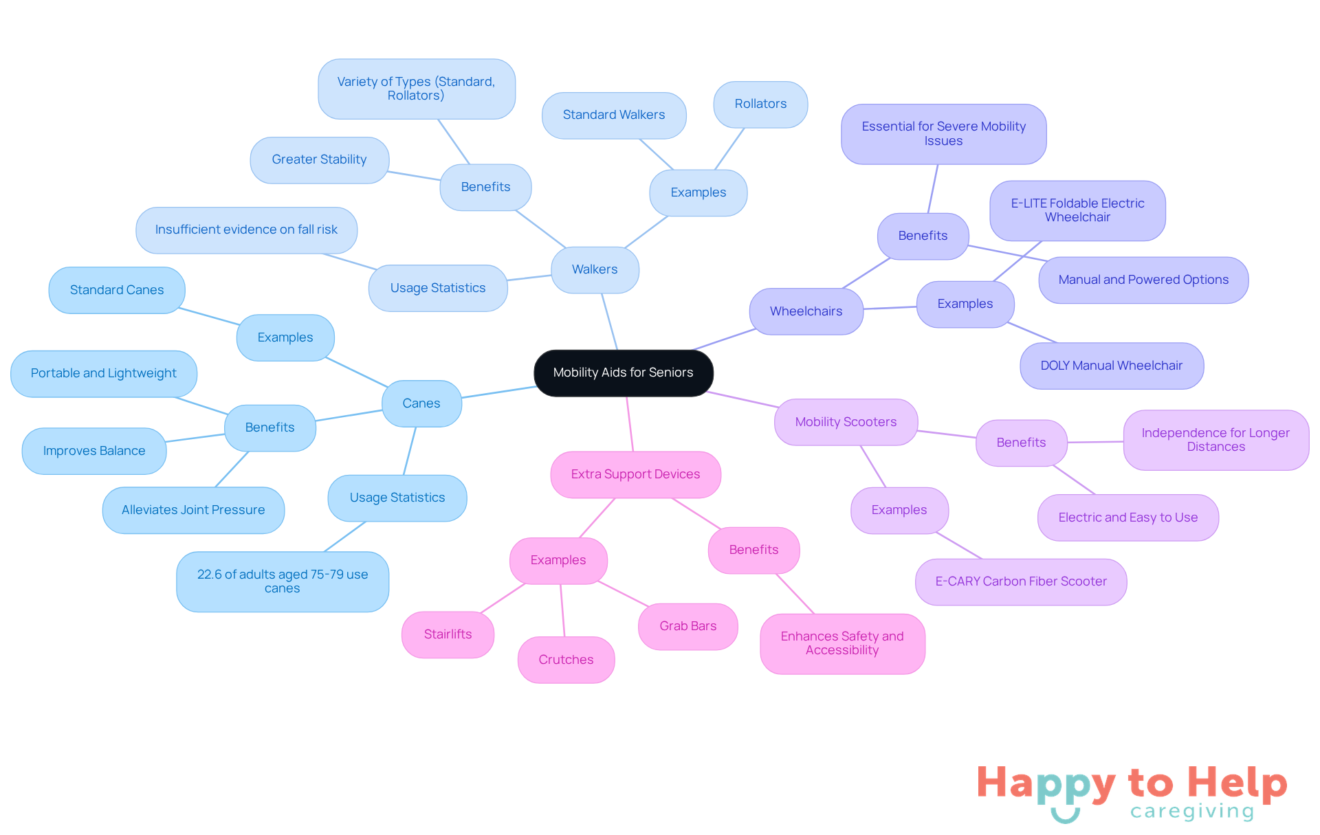 The central node represents the main topic of mobility aids, while each branch shows a specific type of aid. The sub-branches provide additional details about the benefits and statistics related to each aid type.
