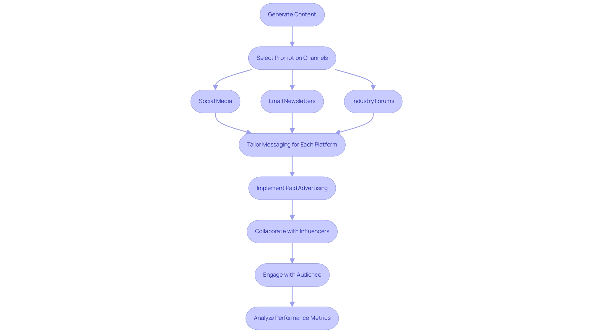 Each box represents a step in the content promotion process, and the arrows indicate the sequential flow of actions to maximize reach.