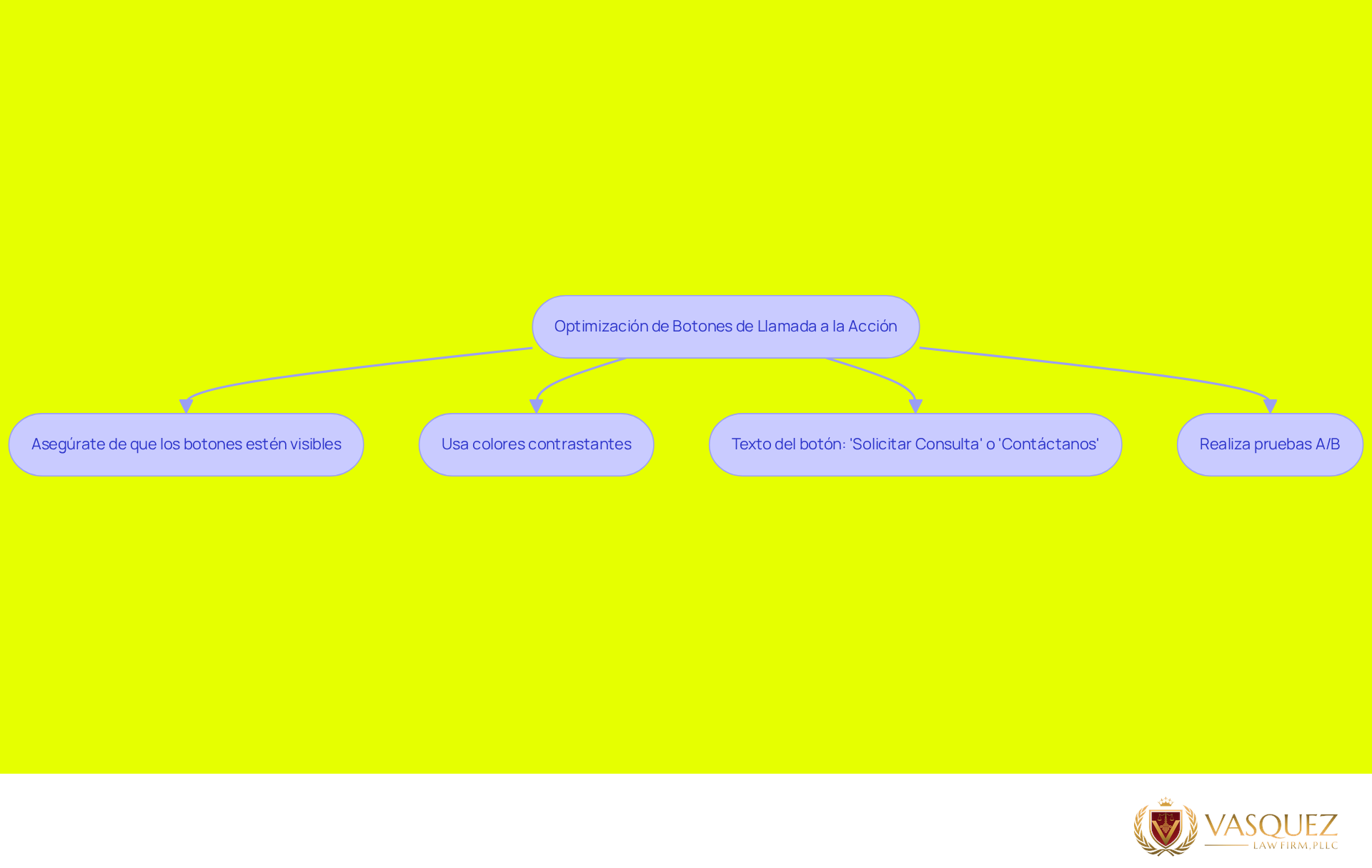 Cada cuadro representa un paso en el proceso de optimización. Sigue las flechas para entender cómo mejorar la efectividad de tus botones y guiar a los usuarios hacia la acción deseada.
