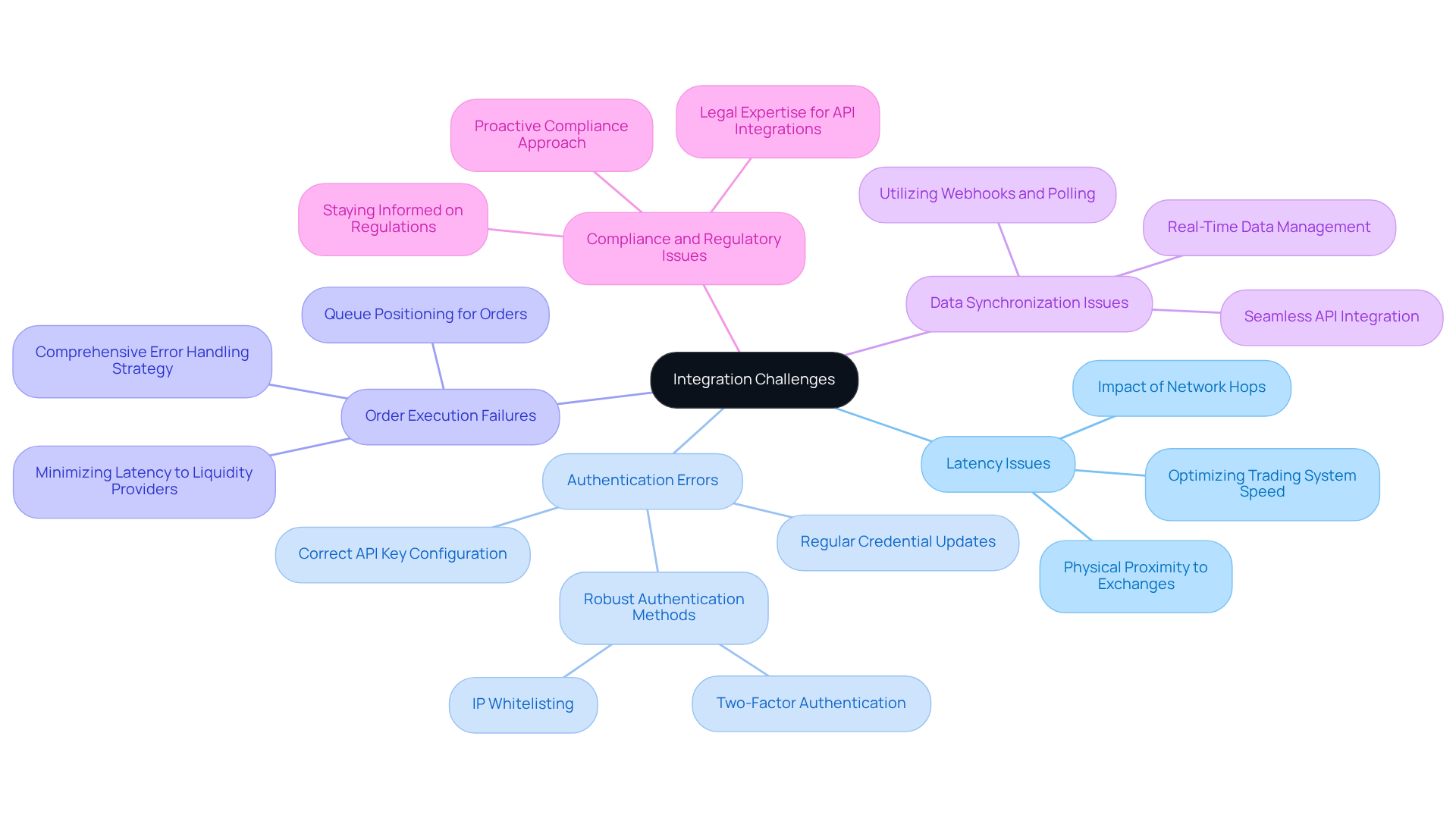 The central node represents the main topic of integration challenges, while each branch highlights a specific challenge. Follow the branches to explore key points and solutions related to each issue.