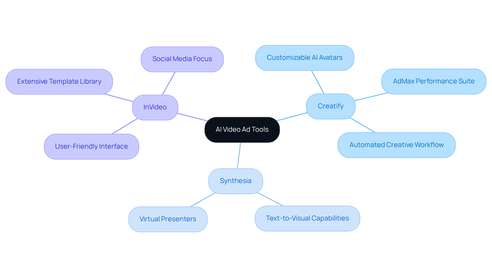 The central node represents the overall category of AI video ad tools, while each branch shows a specific platform and its unique features. This layout helps you quickly identify what each tool offers. The central node represents the overall category of AI video ad tools, while each branch shows a specific platform and its unique features. This layout helps you quickly identify what each tool offers.