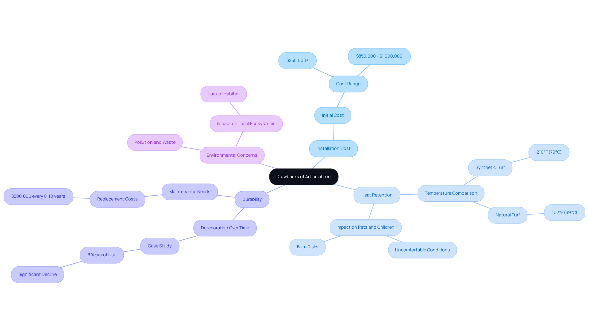 The central node represents the main topic, while the branches show different disadvantages. Each sub-branch provides more detail about that specific concern, helping you understand the full picture before deciding on artificial turf.