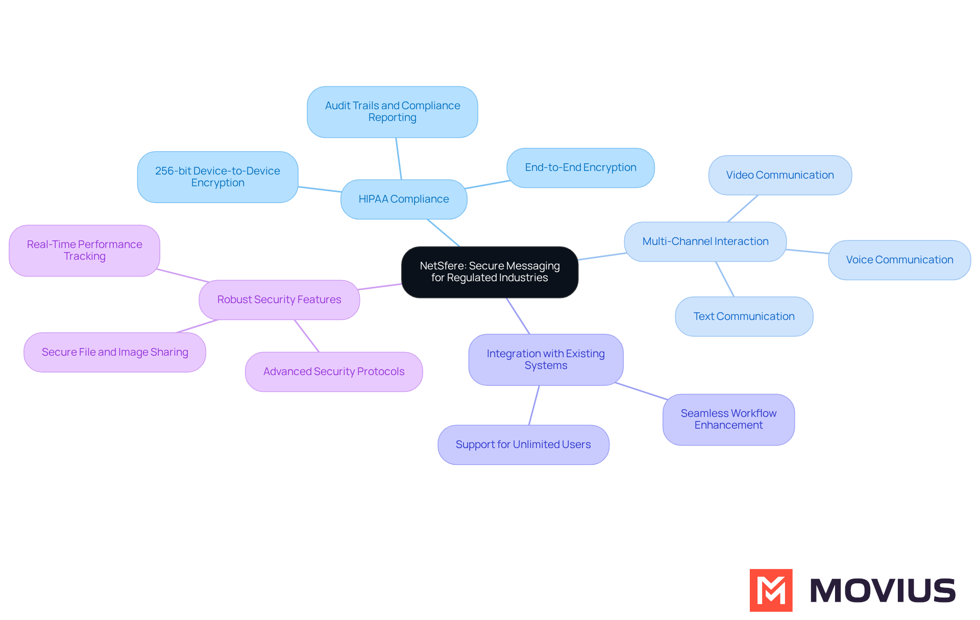 This mindmap starts with NetSfere at the center, branching out to show its main features. Each branch represents a key aspect of the platform, helping you understand how it supports secure messaging in healthcare. Follow the branches to see how each feature contributes to compliance and communication efficiency. This mindmap starts with NetSfere at the center, branching out to show its main features. Each branch represents a key aspect of the platform, helping you understand how it supports secure messaging in healthcare. Follow the branches to see how each feature contributes to compliance and communication efficiency.