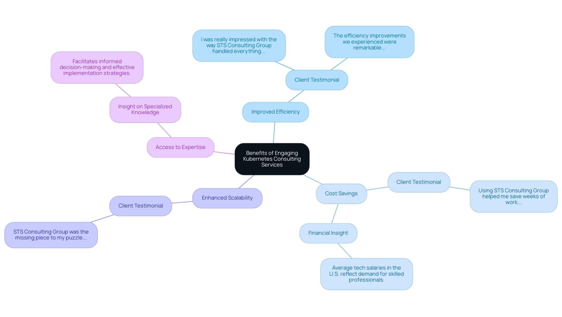 The central node represents the overall theme, with branches showing key benefits of engaging consulting services, each represented by a distinct color.