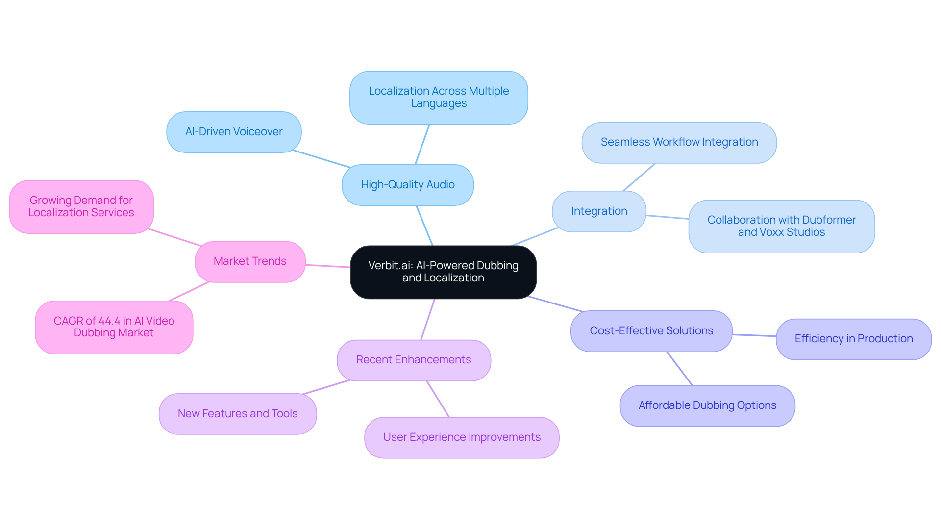 The central node represents Verbit.ai's core offering, while the branches illustrate various features and benefits. Each color-coded branch helps you quickly identify different aspects of their services.
