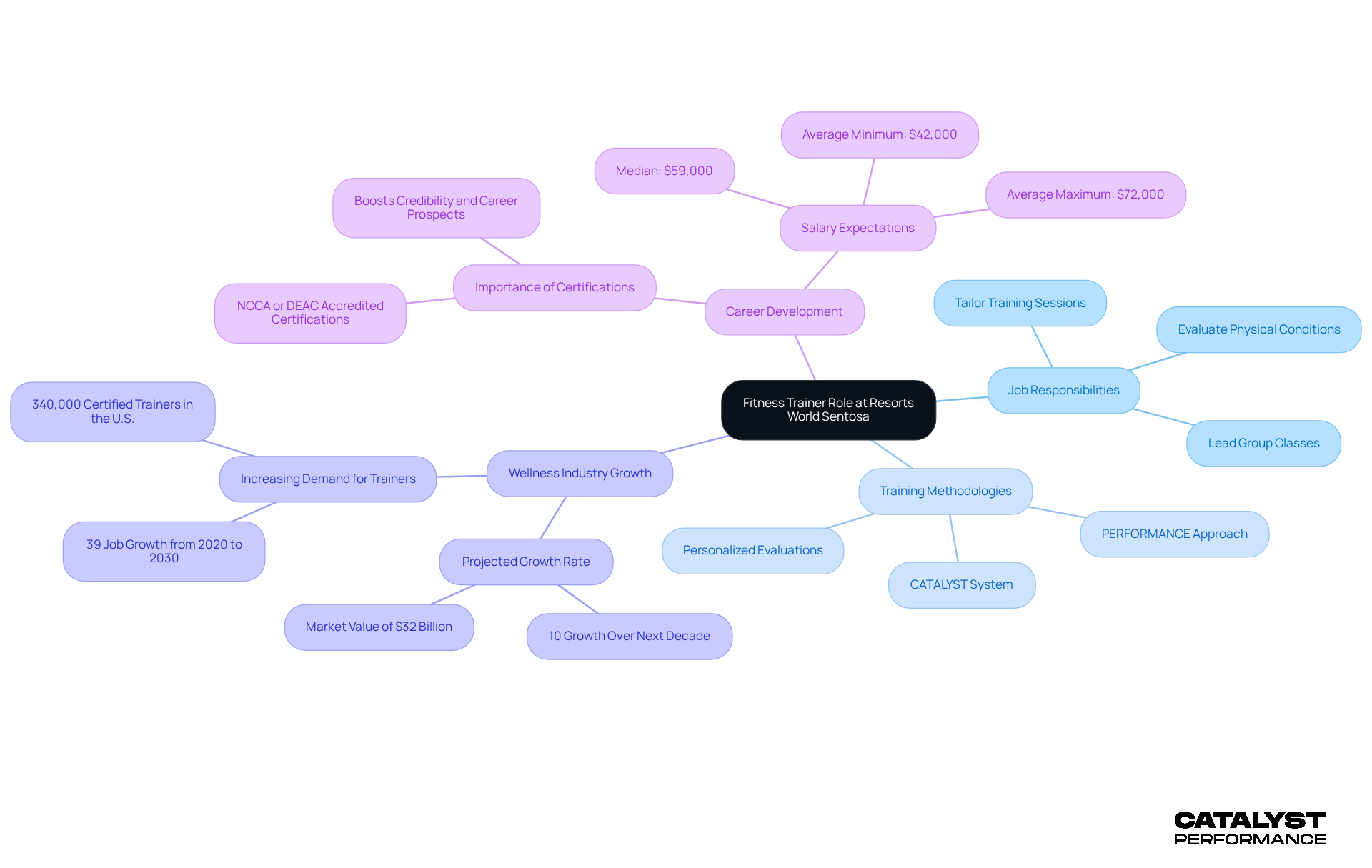 The central node represents the fitness trainer role, with branches showing key responsibilities, training methods, industry growth, and career development opportunities. Each branch highlights important aspects of the job, making it easy to see how they connect.