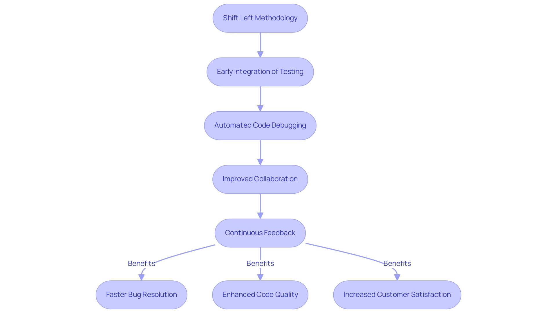 Each box represents a key step or benefit in the shift left methodology, and arrows indicate the progression and connection between these steps.