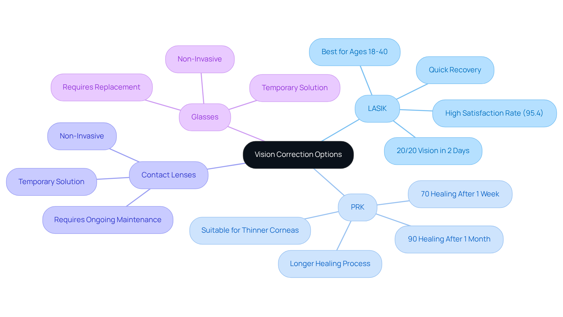 This mindmap shows different options for correcting vision. Each branch represents a type of correction method, and the sub-branches provide important details about each method, like how quickly you can recover or who it's best for. Follow the branches to see how they compare! This mindmap shows different options for correcting vision. Each branch represents a type of correction method, and the sub-branches provide important details about each method, like how quickly you can recover or who it's best for. Follow the branches to see how they compare!
