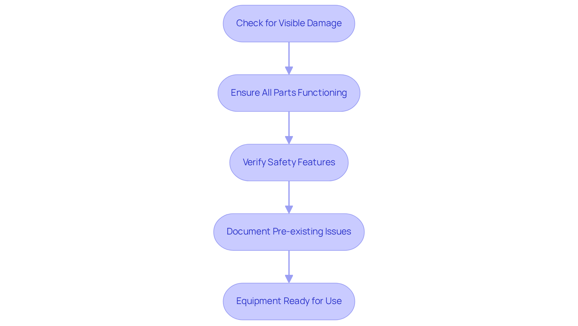 Follow the flowchart to ensure all steps are completed before taking equipment home. Each box represents a crucial action to confirm the equipment is safe and ready to use.
